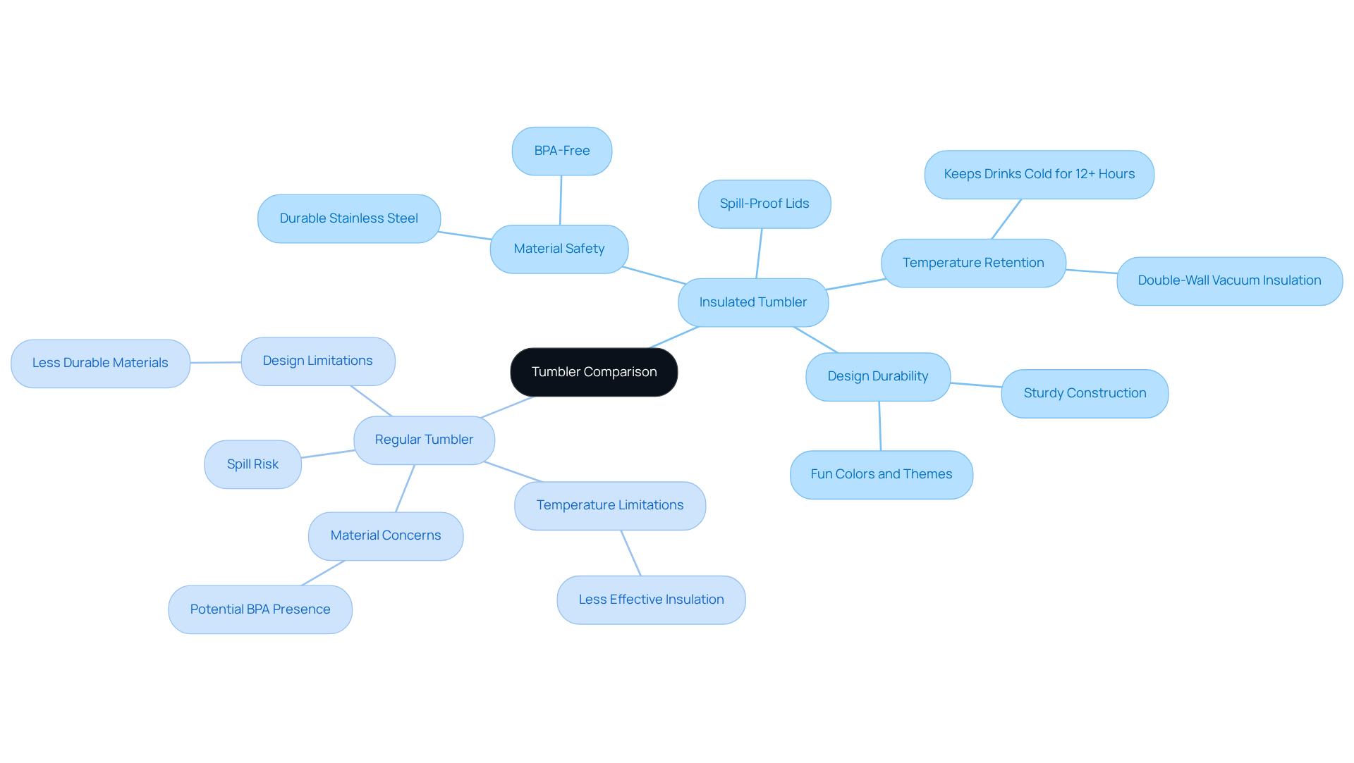 This mindmap helps you see the differences between insulated and regular tumblers. Each branch shows important features, making it easy to understand why one might be better for your child than the other.