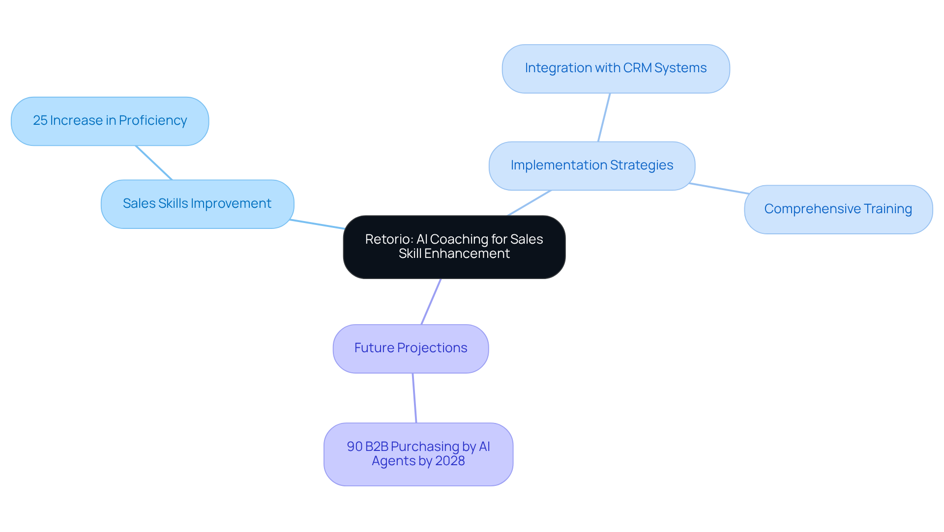 The central node represents Retorio, while the branches show its benefits, how to implement it, and future trends in AI coaching. Each branch connects to specific details, making it easy to see how everything relates.