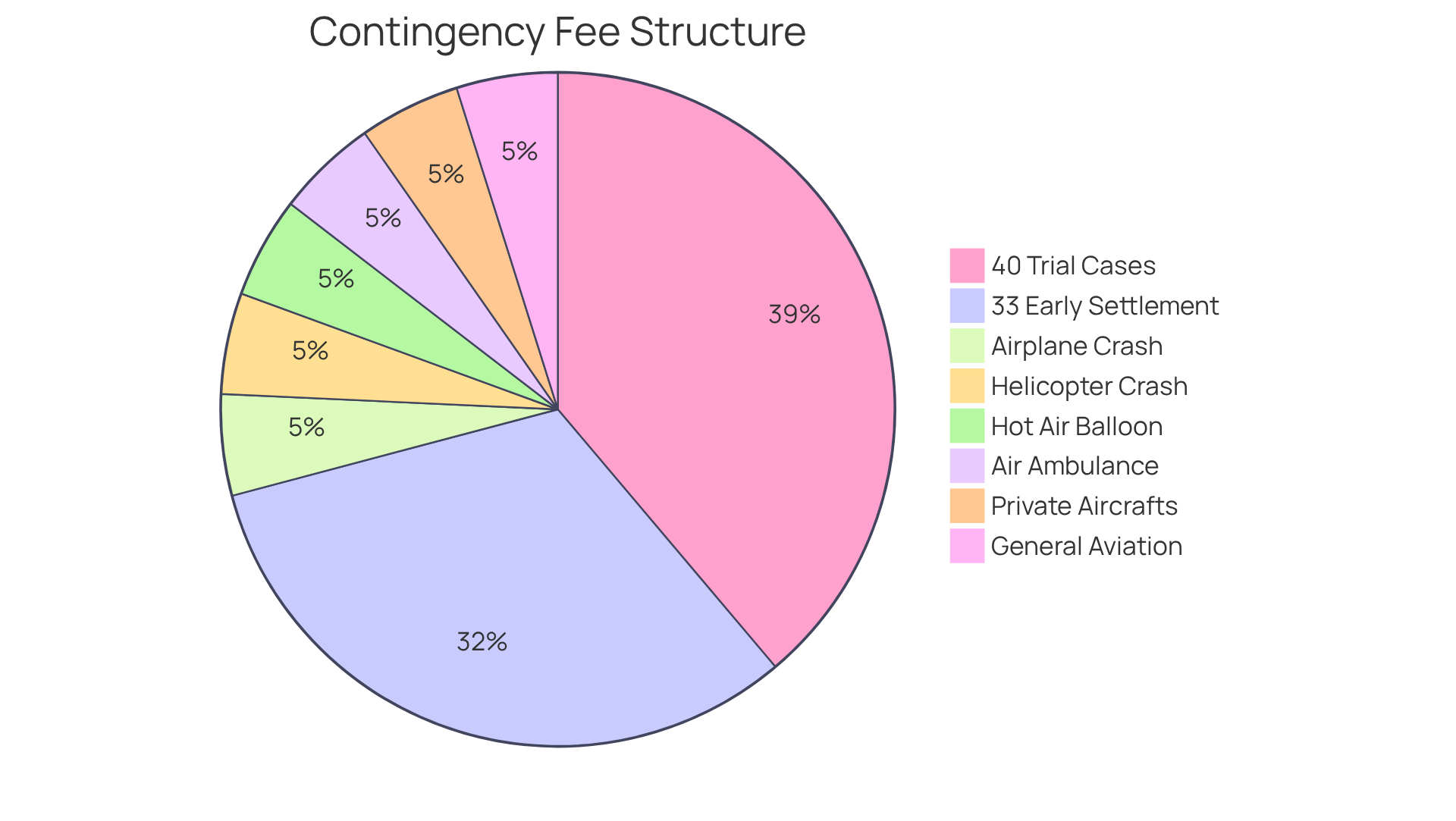 This pie chart shows how much of your settlement might go to legal fees based on the outcome of your case. The larger the slice, the more significant the fee. The smaller slices represent the different types of aviation accident cases we handle, helping you understand the areas of our expertise. This pie chart shows how much of your settlement might go to legal fees based on the outcome of your case. The larger the slice, the more significant the fee. The smaller slices represent the different types of aviation accident cases we handle, helping you understand the areas of our expertise.