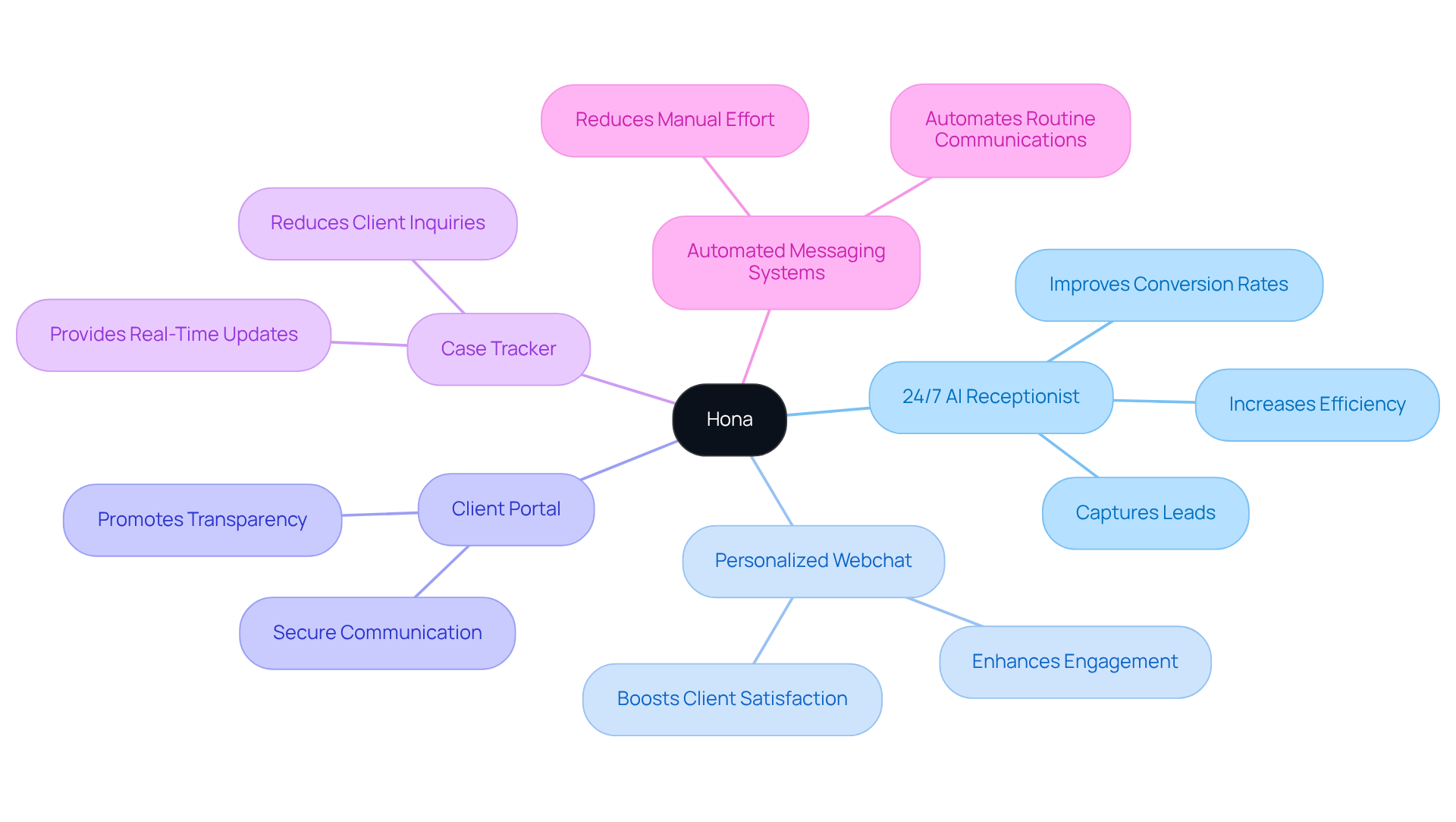 The central node represents Hona, and each branch shows a key feature. The sub-branches explain how each feature benefits clients and legal practices, making it easy to understand the value of the solution.