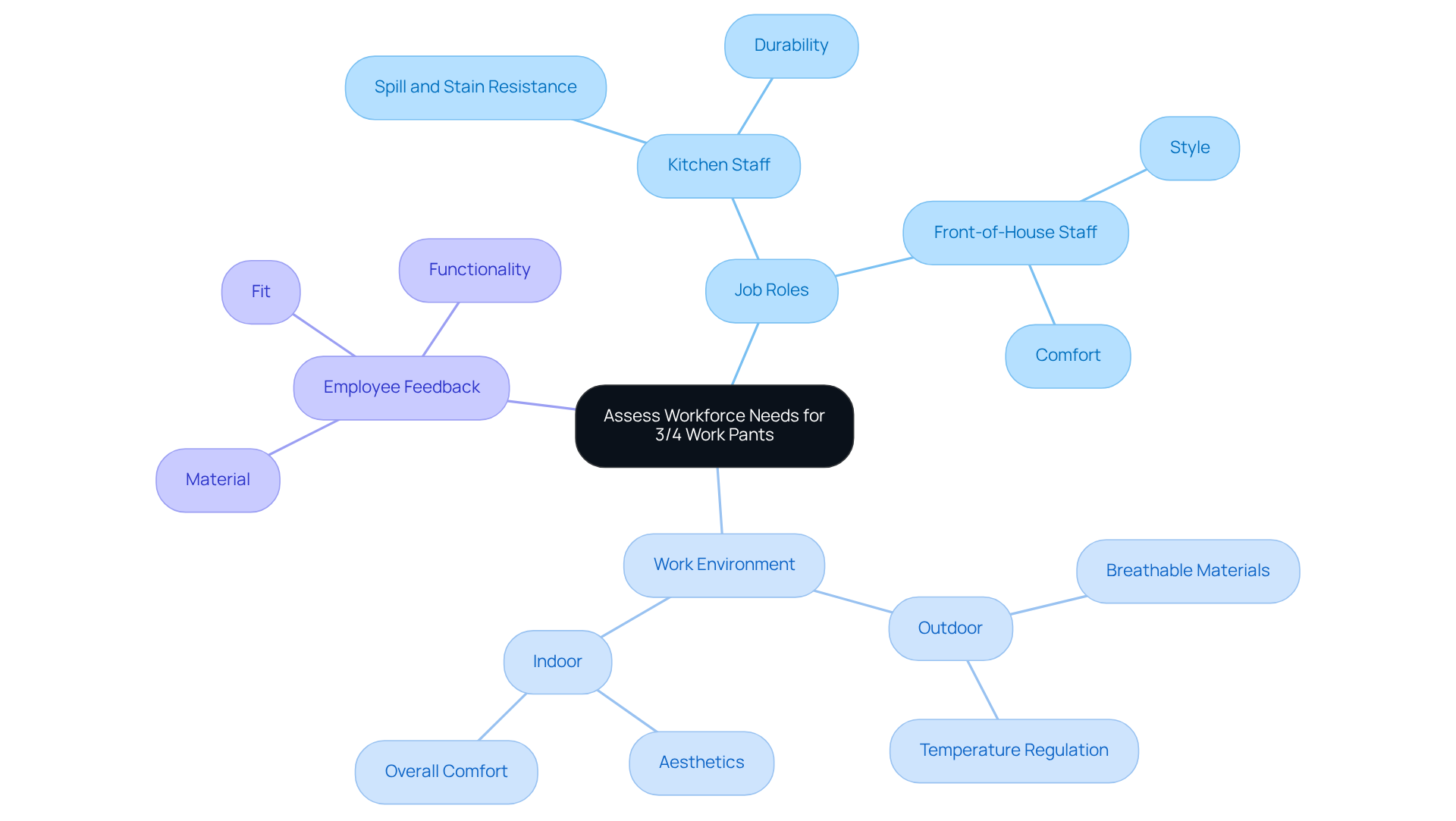 The central node represents the main topic, while the branches show different factors to consider. Each sub-branch provides specific details related to those factors, helping you visualize the comprehensive assessment needed for selecting the right work pants.