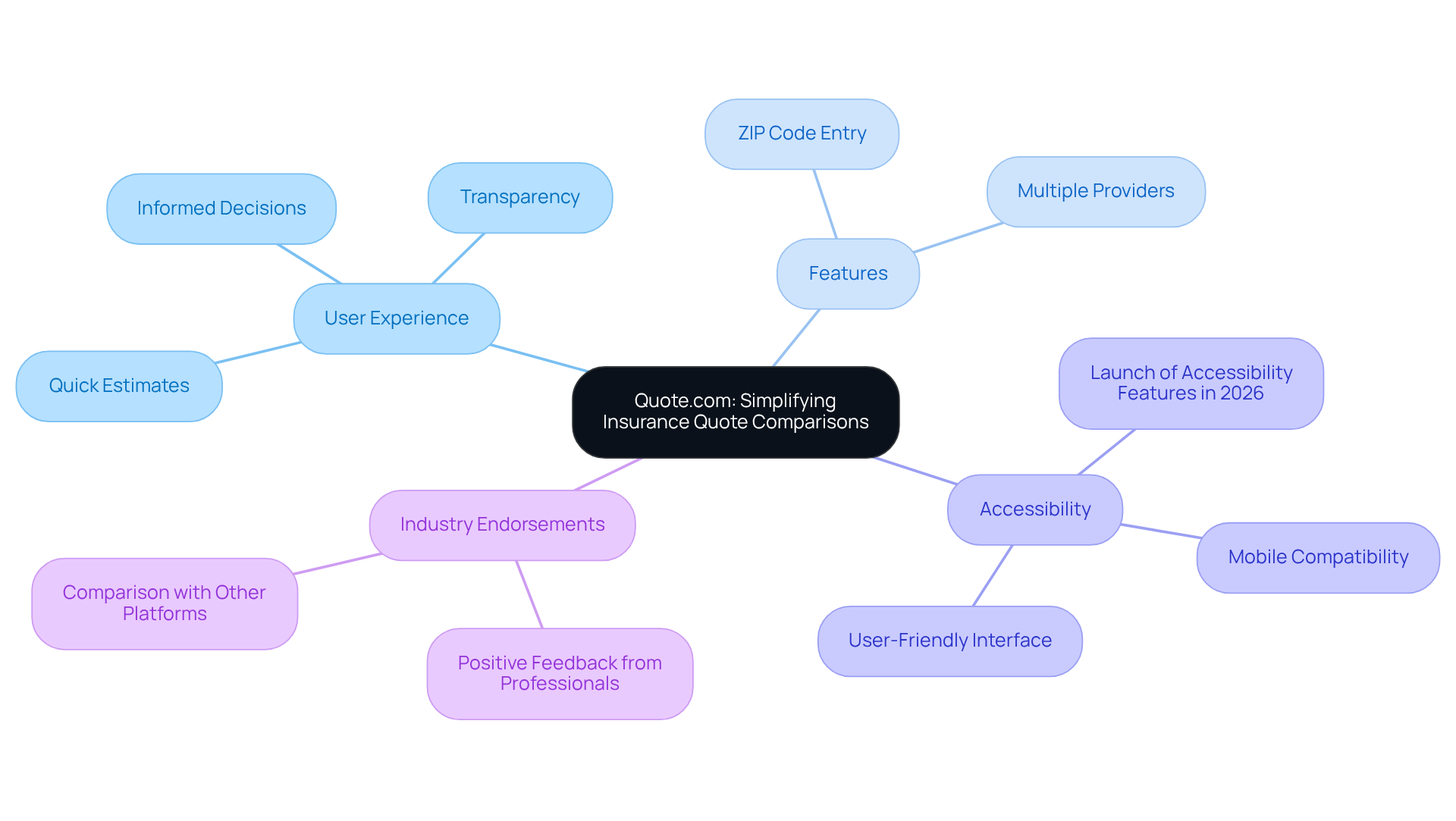 Start at the center with Quote.com, then explore the branches to see how it simplifies insurance comparisons through various features and endorsements.
