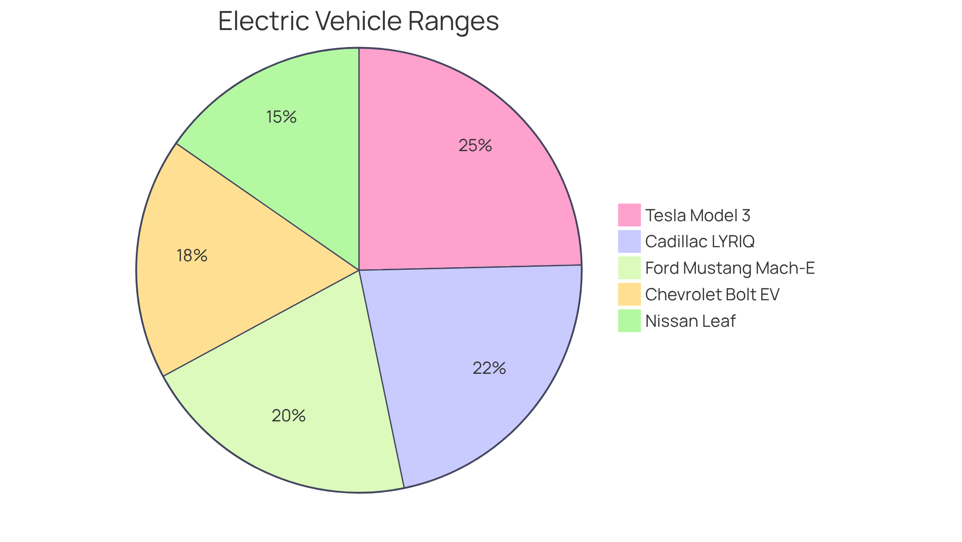 Each slice of the pie represents the range of a specific electric car model. The larger the slice, the greater the range of that model compared to the others. This helps you see which cars offer the most mileage. Each slice of the pie represents the range of a specific electric car model. The larger the slice, the greater the range of that model compared to the others. This helps you see which cars offer the most mileage.