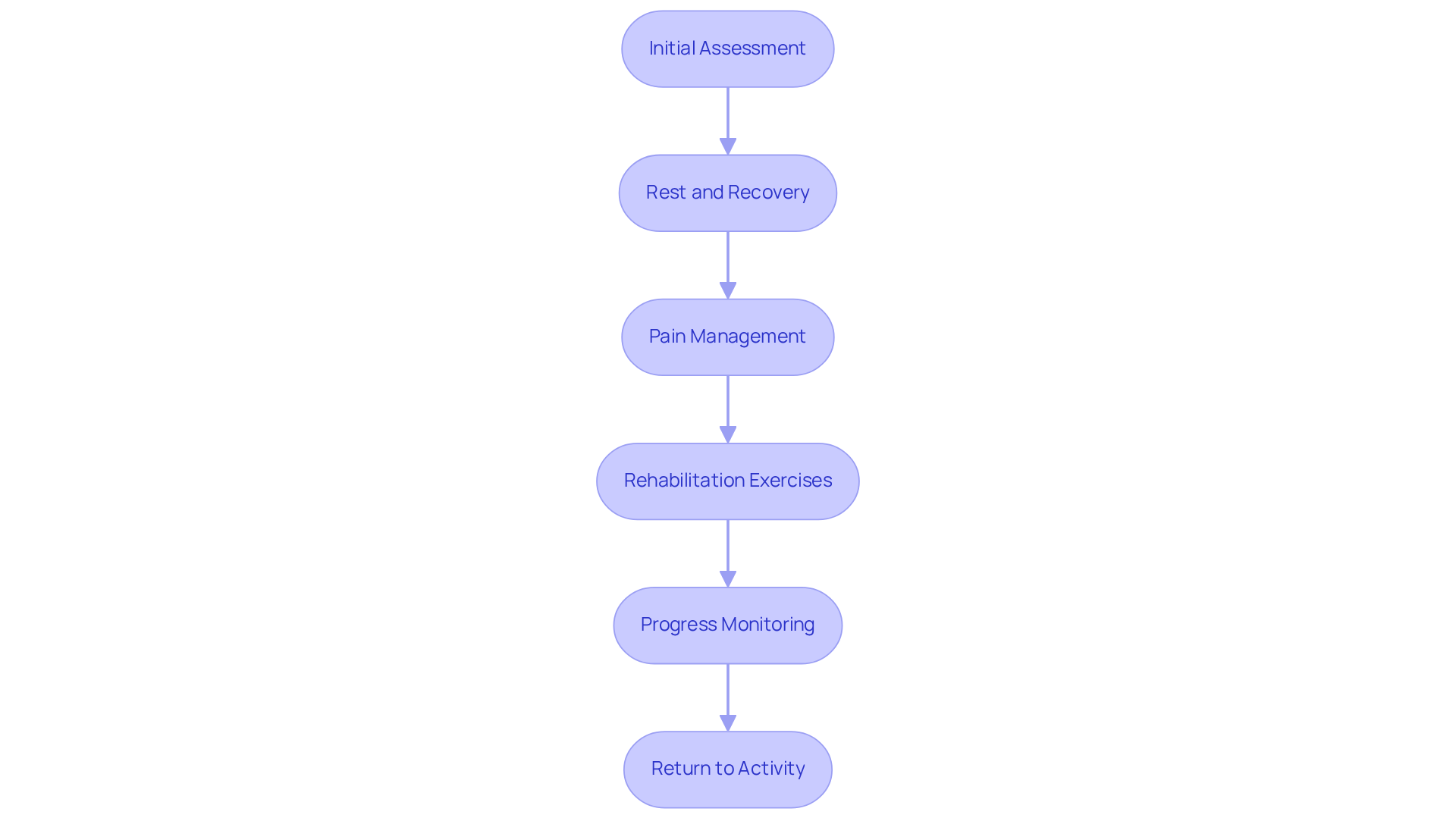 This flowchart guides you through your recovery process — start from the top and follow the arrows down to see the steps you should take to heal effectively. This flowchart guides you through your recovery process — start from the top and follow the arrows down to see the steps you should take to heal effectively.