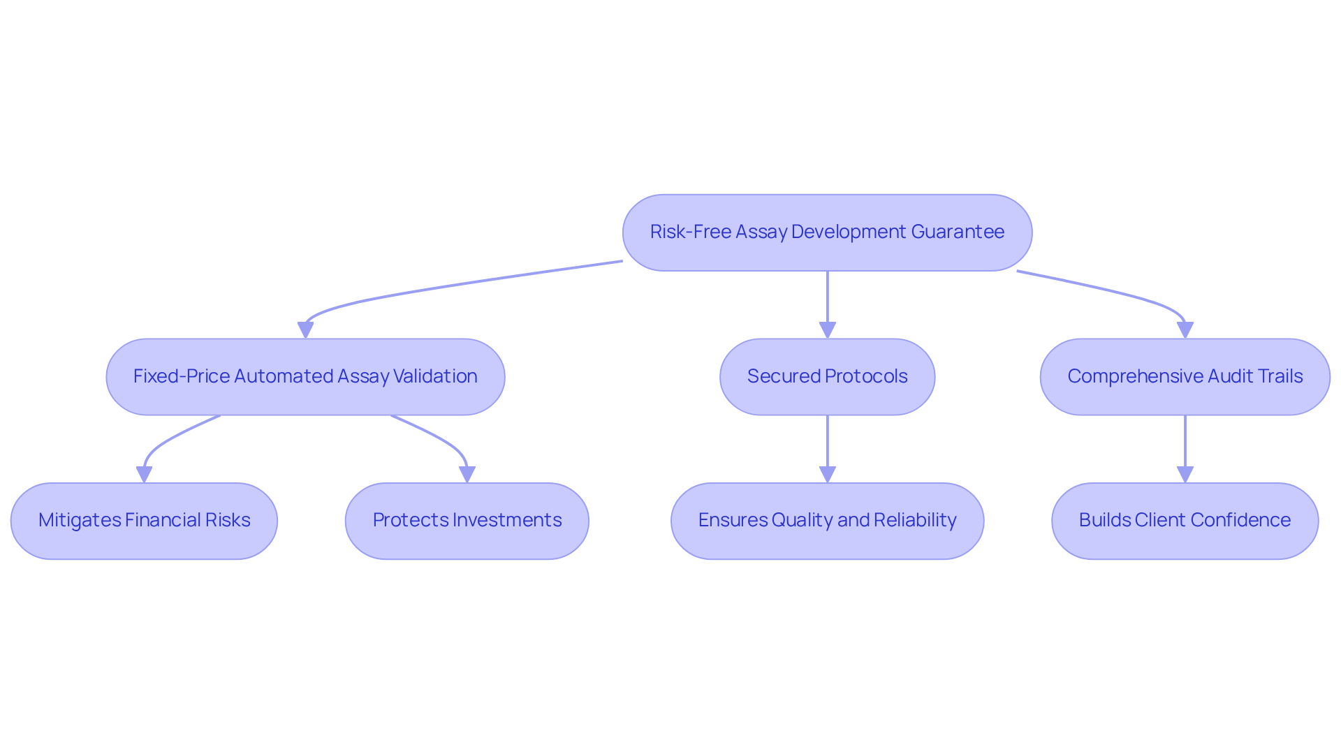 This flowchart shows how the risk-free assay development guarantee works. Each step highlights a key component that helps ensure client confidence and financial security.