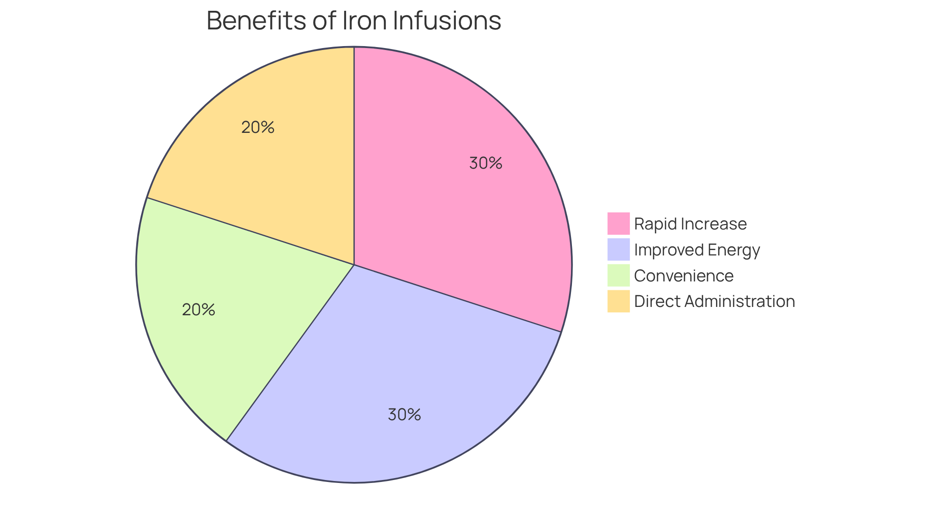 Each slice of the pie shows a different benefit of iron infusions. The bigger the slice, the more important that benefit is in helping individuals regain their health and energy.