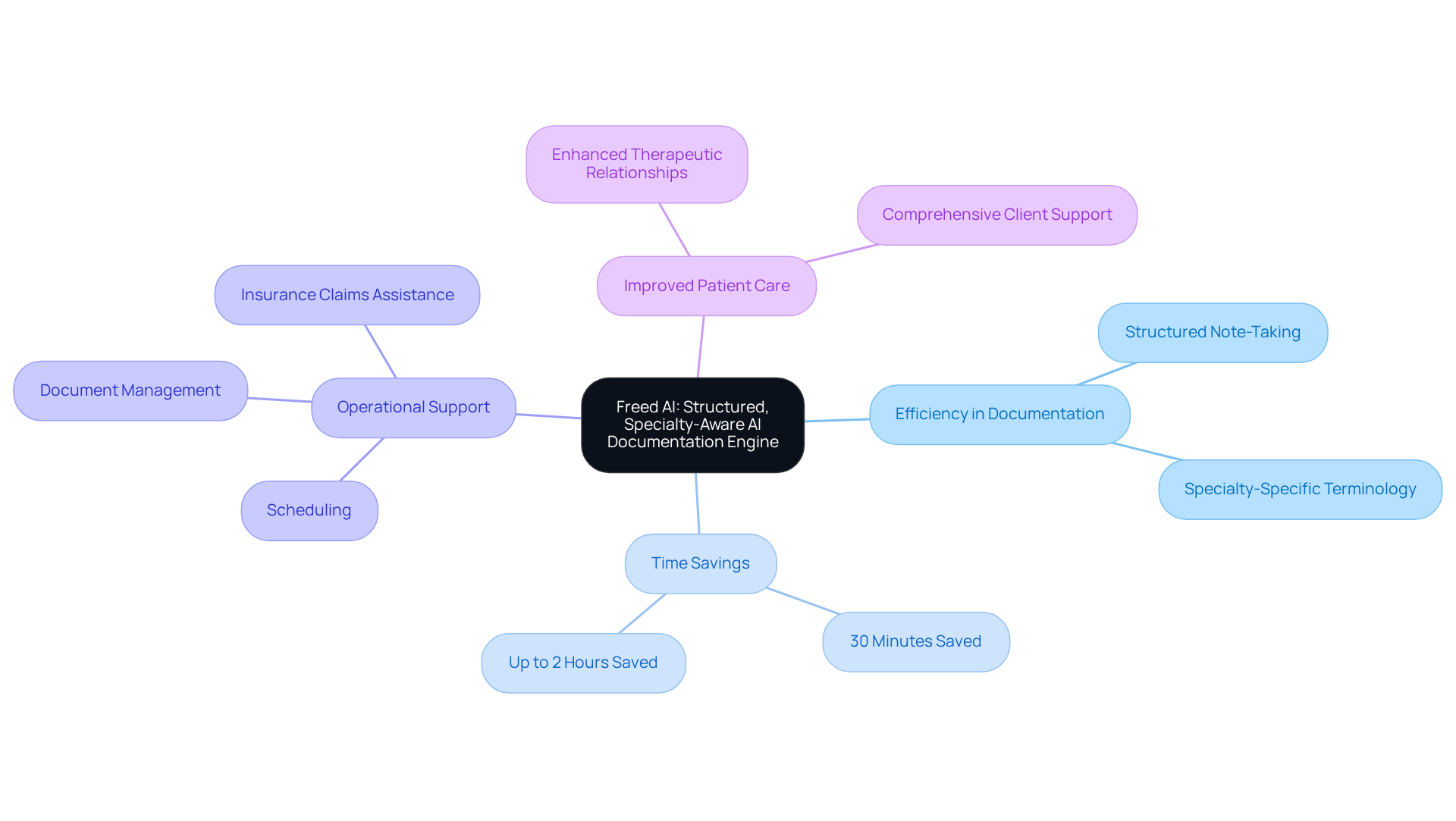 This mindmap illustrates how Freed AI enhances mental health practices. Start at the center with Freed AI, then explore the branches to see how it improves documentation efficiency, saves time, supports operations, and ultimately enhances patient care.