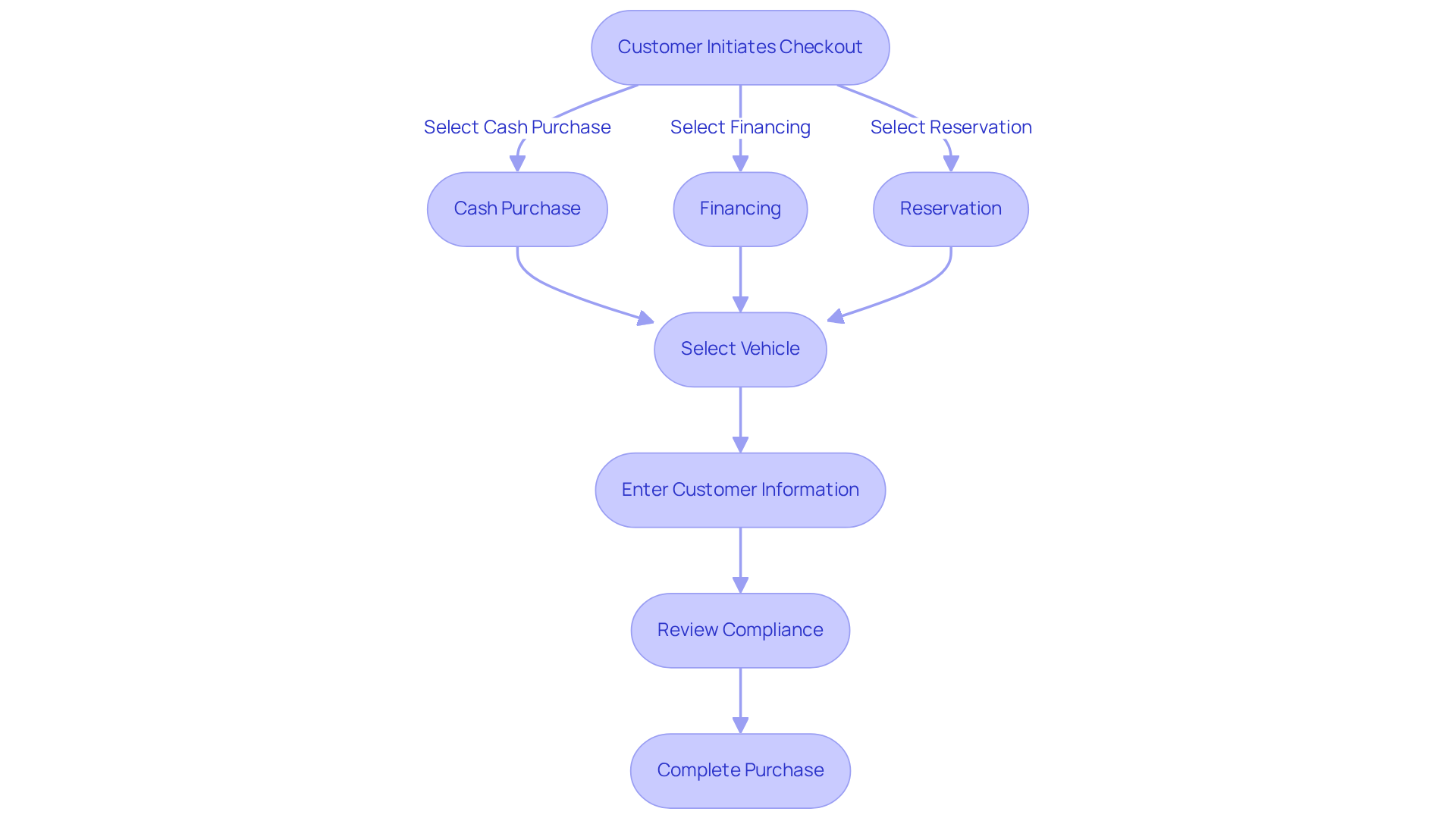 This flowchart shows the steps a customer takes during the checkout process on the Ekho platform. Each path represents a different purchasing method, guiding dealerships on how to manage the process effectively.