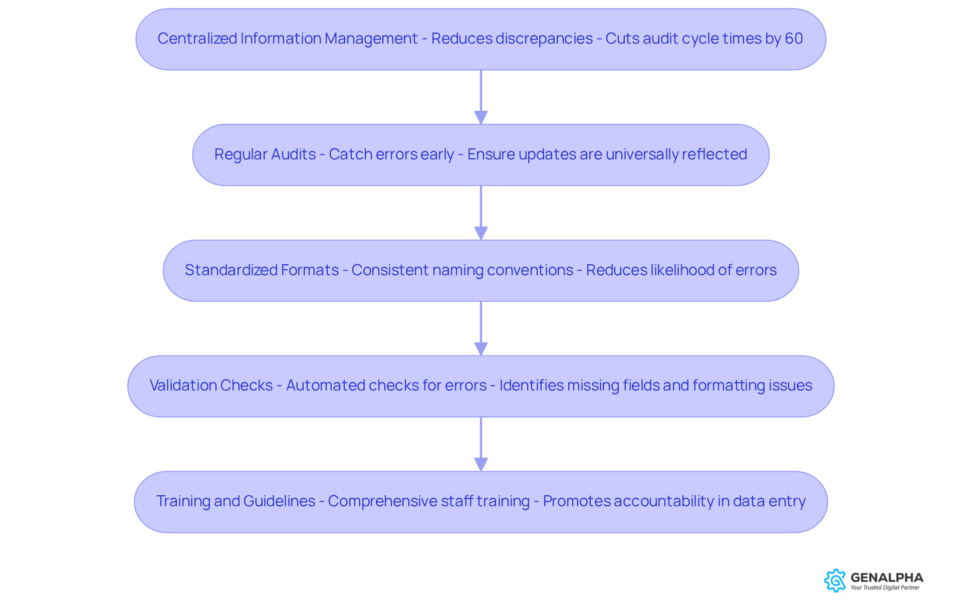 Each box in the flowchart represents a step in ensuring data accuracy. Follow the arrows to see how each practice builds on the previous one, leading to better data management and customer trust.