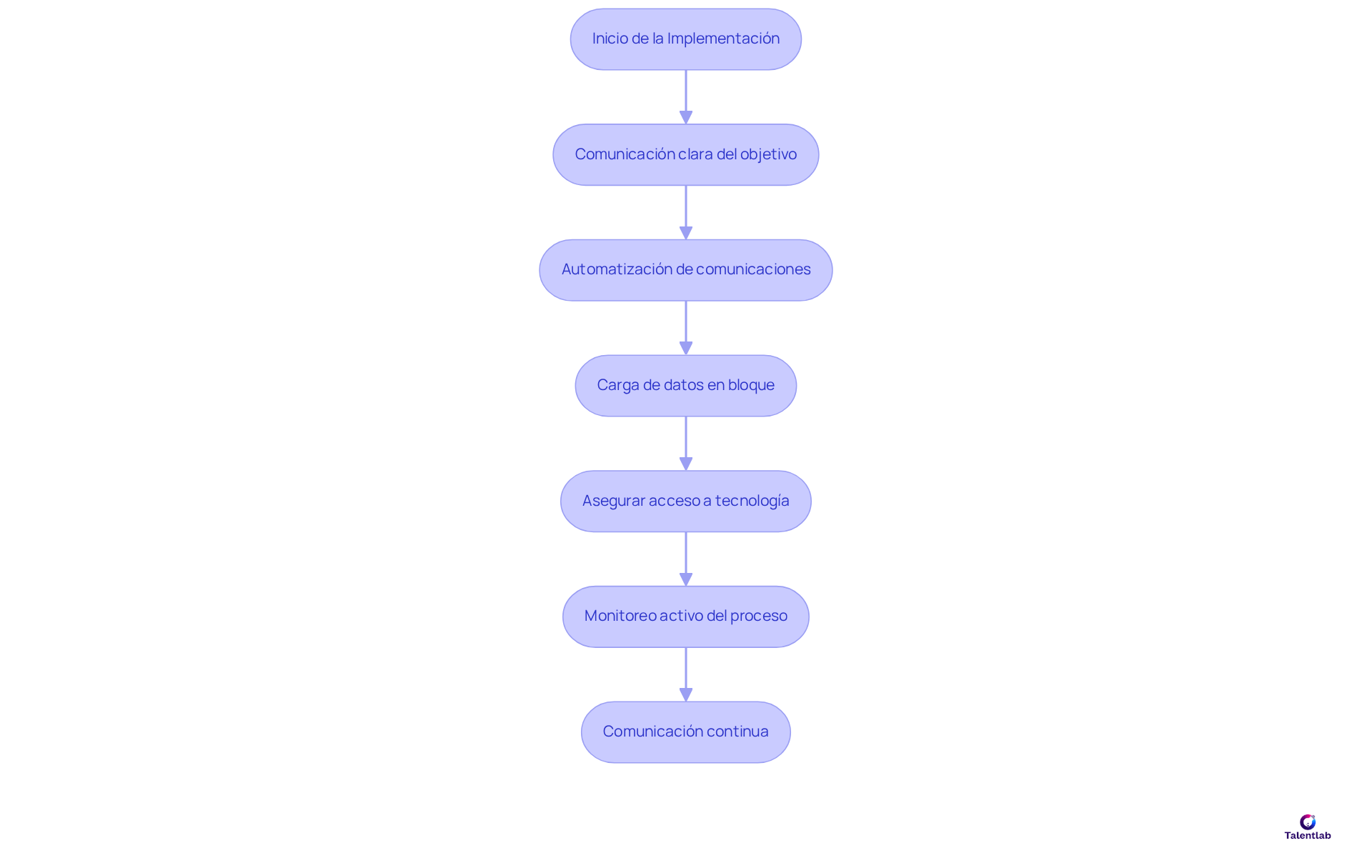 Cada cuadro representa un paso en el proceso de implementación. Sigue las flechas para entender cómo cada etapa se conecta con la siguiente y cómo contribuyen al éxito de la prueba.