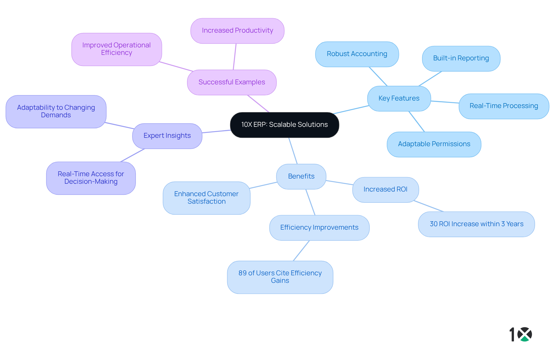 The central node represents the 10X ERP system, with branches showing its key features and benefits. Each branch helps you understand how this scalable solution supports business growth and operational efficiency.