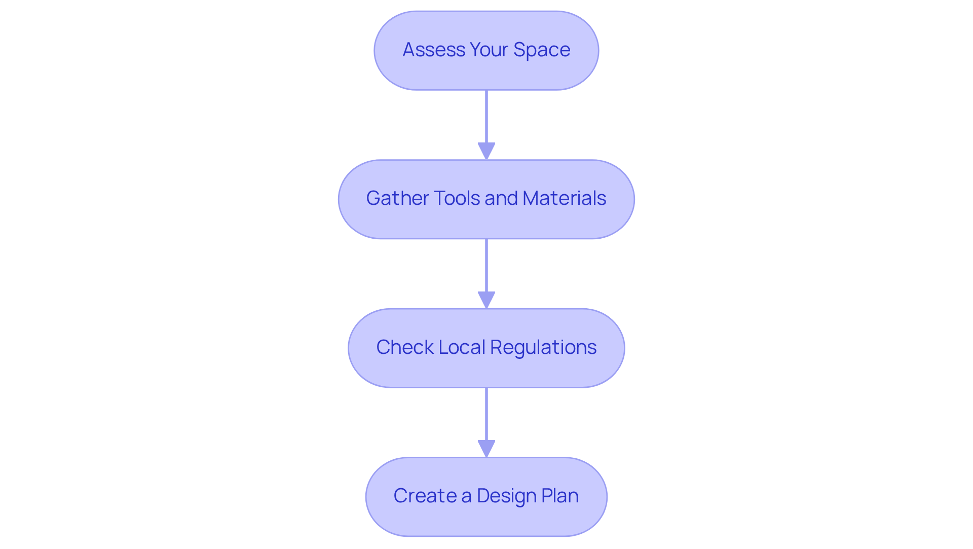 Each box represents a crucial step in getting ready for your putting green installation. Follow the arrows to see how each step connects to the next, ensuring you cover all necessary preparations for a successful setup.