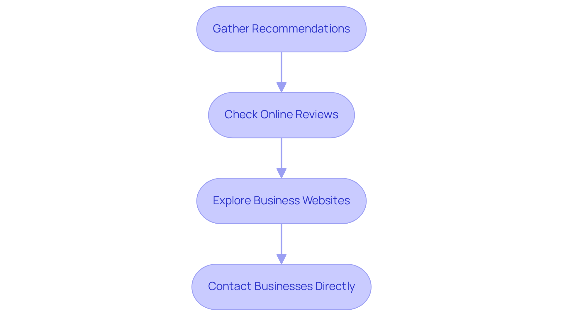 Each box represents a step in the process of selecting a rental company. Follow the arrows to see how to move from one step to the next for a successful leasing experience. Each box represents a step in the process of selecting a rental company. Follow the arrows to see how to move from one step to the next for a successful leasing experience.