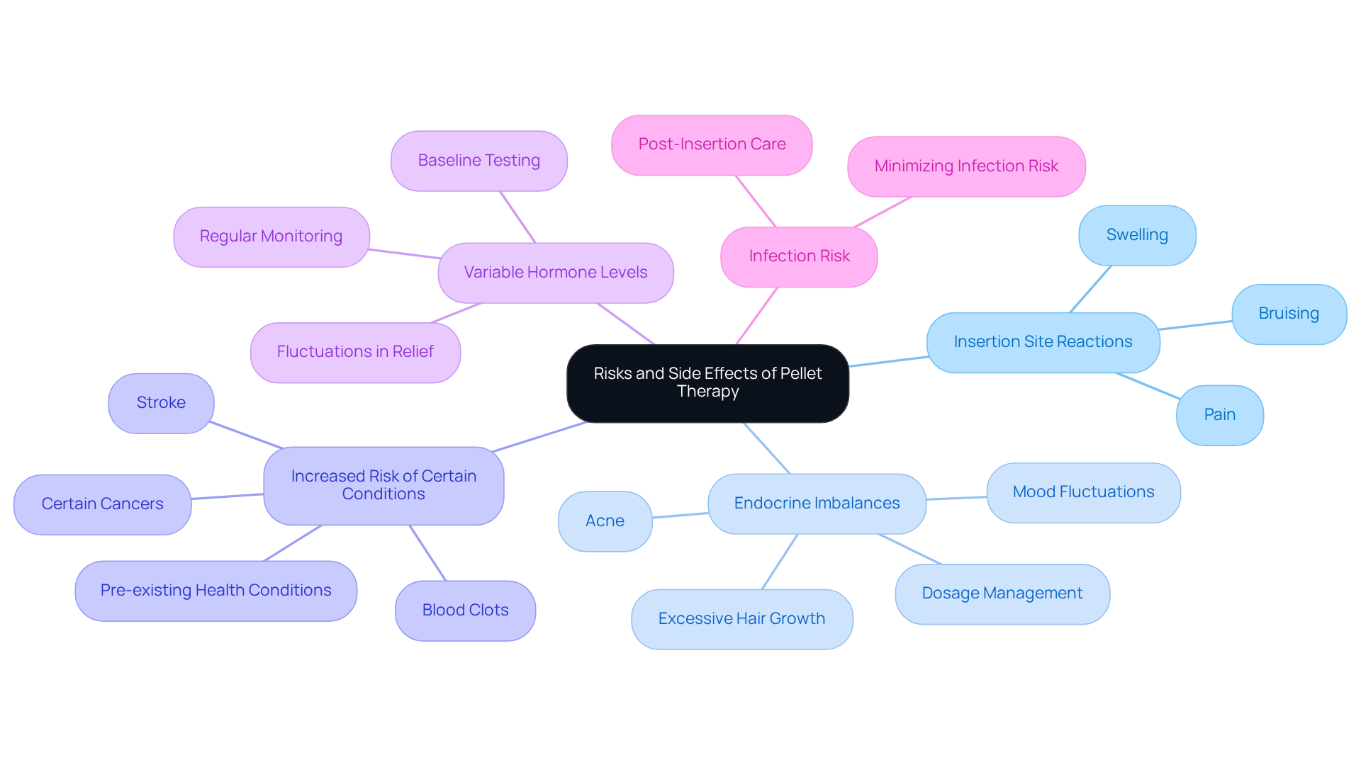 The central node represents the overall topic, while each branch highlights a specific risk or side effect. Follow the branches to explore details about each concern, helping you understand the potential challenges of pellet therapy.