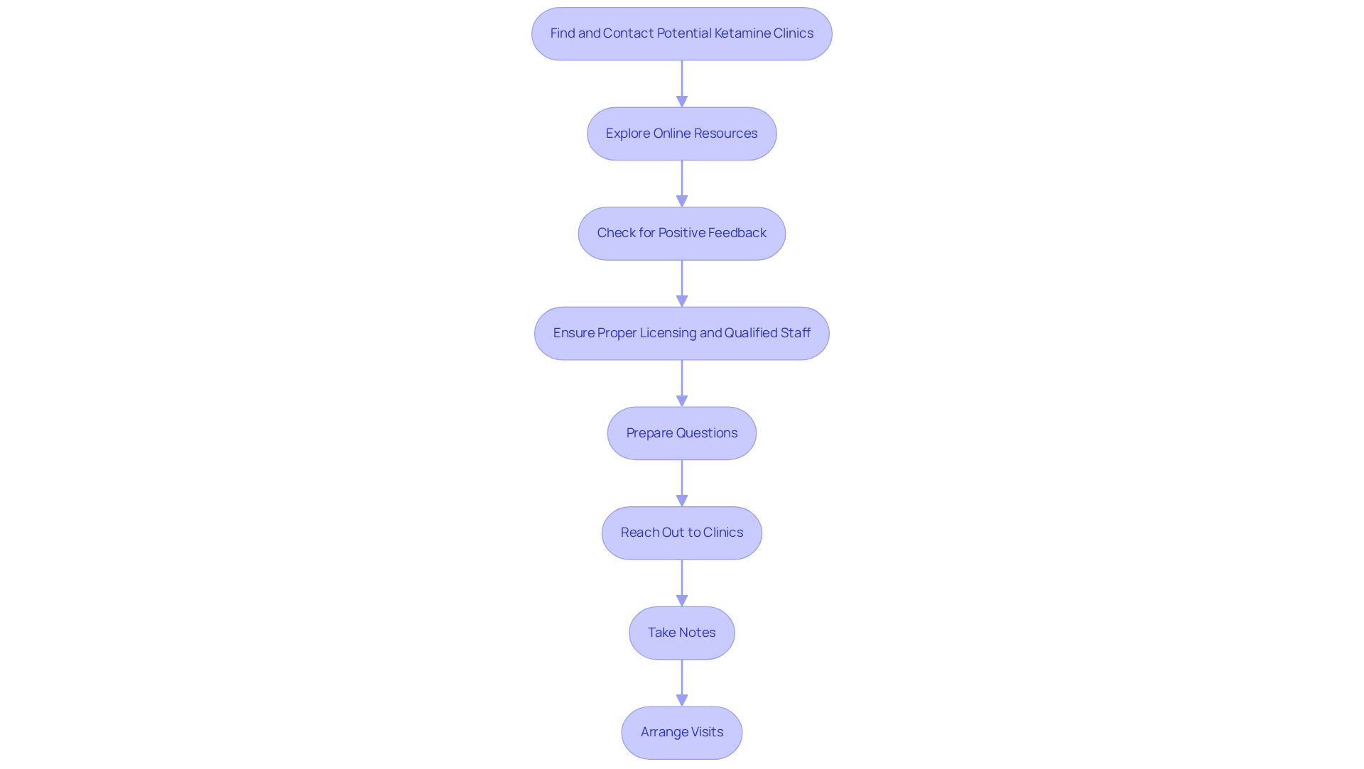 This flowchart guides you through the process of finding and contacting ketamine clinics. Each box represents a step you should take, from researching clinics to visiting them. Follow the arrows to see the order of actions, helping you make informed decisions about your mental health care.