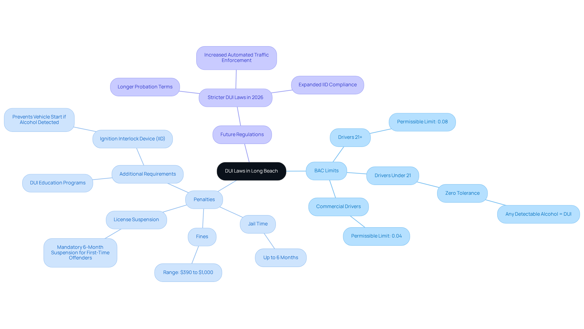 The central node represents the main topic of DUI laws. Each branch shows different aspects of these laws, such as BAC limits and penalties. The sub-branches provide detailed information, helping you see how everything connects and the importance of understanding these regulations.