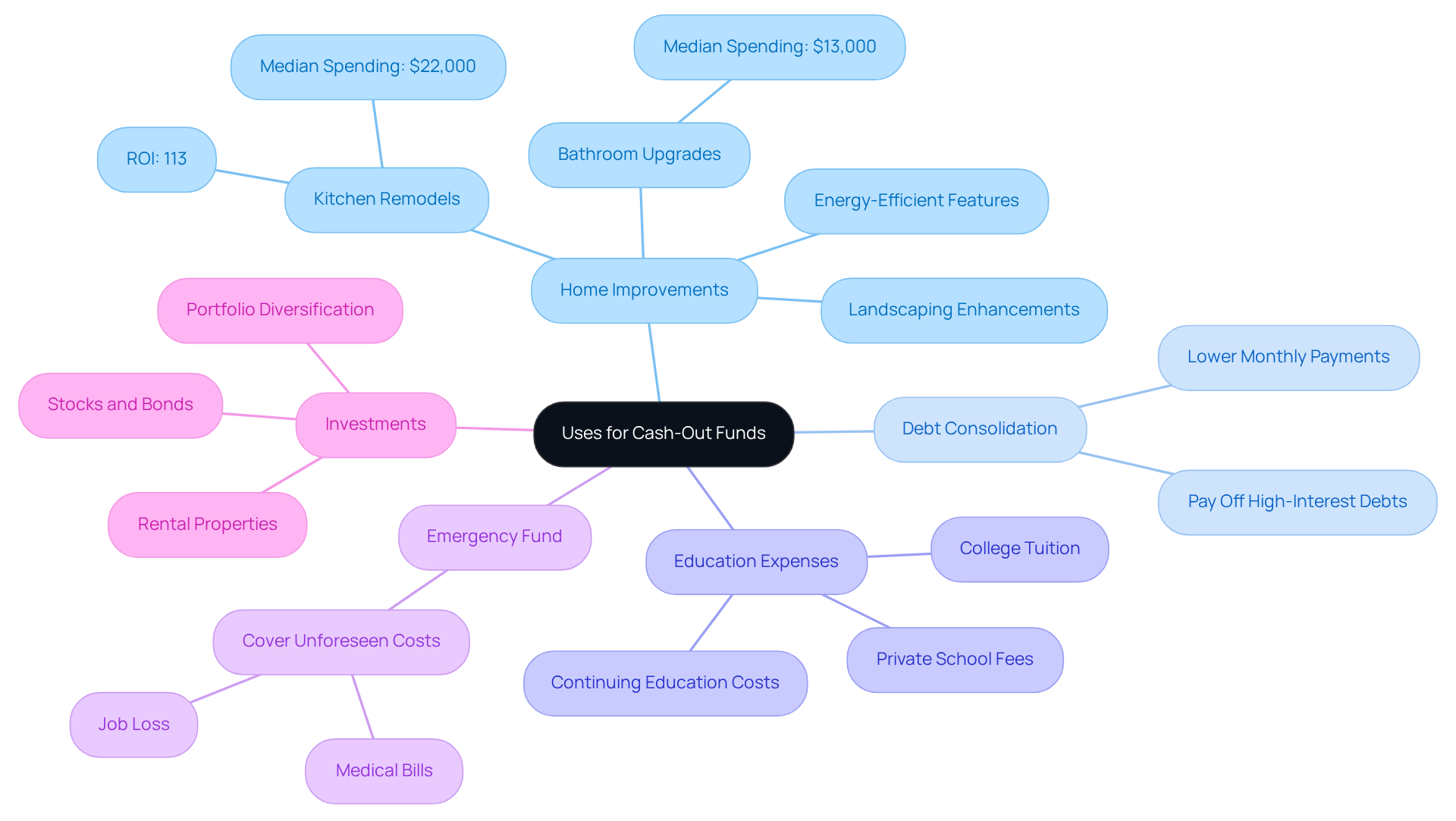 This mindmap shows the various ways you can use cash-out refinance funds. Start at the center with the main idea, then follow the branches to see different categories like home improvements or investments, along with specific details under each category.