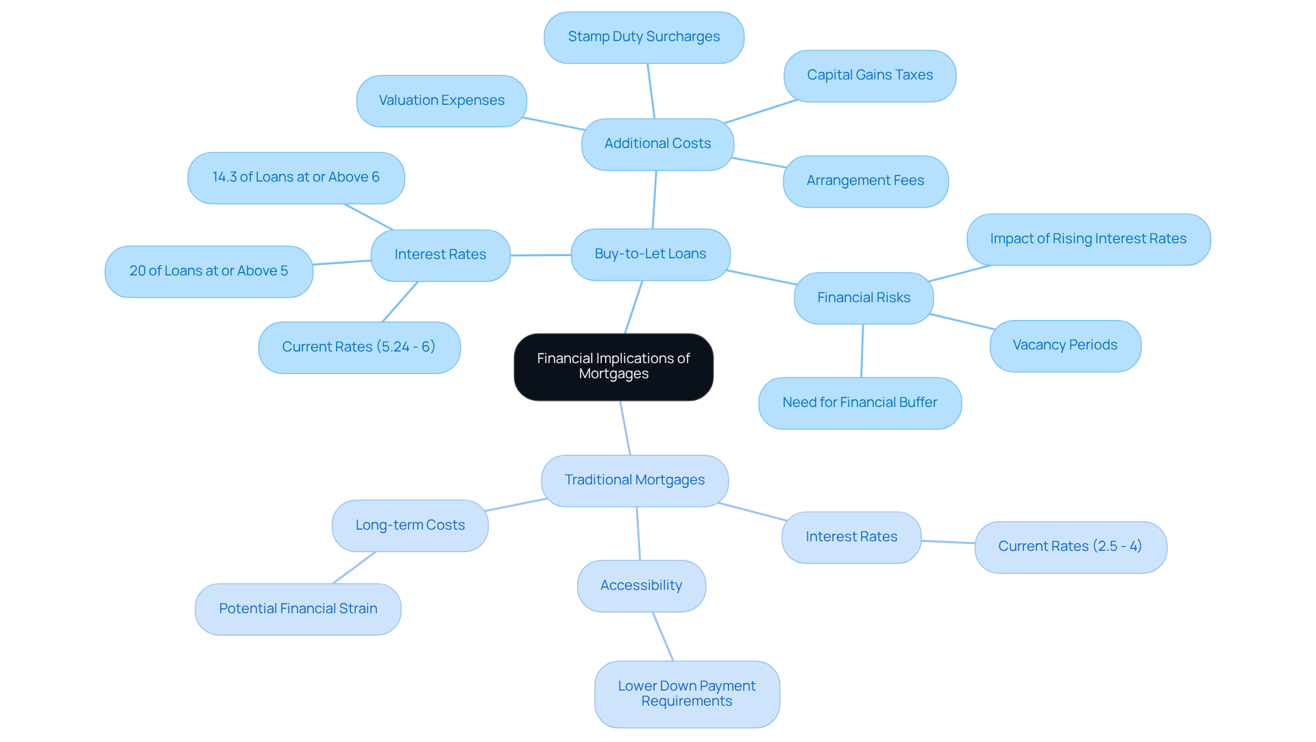 This mindmap illustrates the financial implications of two mortgage types. The central node represents the overall topic, while the branches show key differences and considerations for each type of loan. Explore each branch to understand the specific aspects that affect borrowers. This mindmap illustrates the financial implications of two mortgage types. The central node represents the overall topic, while the branches show key differences and considerations for each type of loan. Explore each branch to understand the specific aspects that affect borrowers.