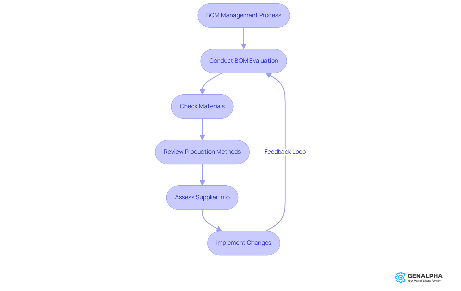 This flowchart shows the steps in managing your Bill of Materials. Each step leads to the next, creating a cycle that helps keep production running smoothly. The arrows indicate the direction of the process, and the feedback loop emphasizes that this is an ongoing effort.