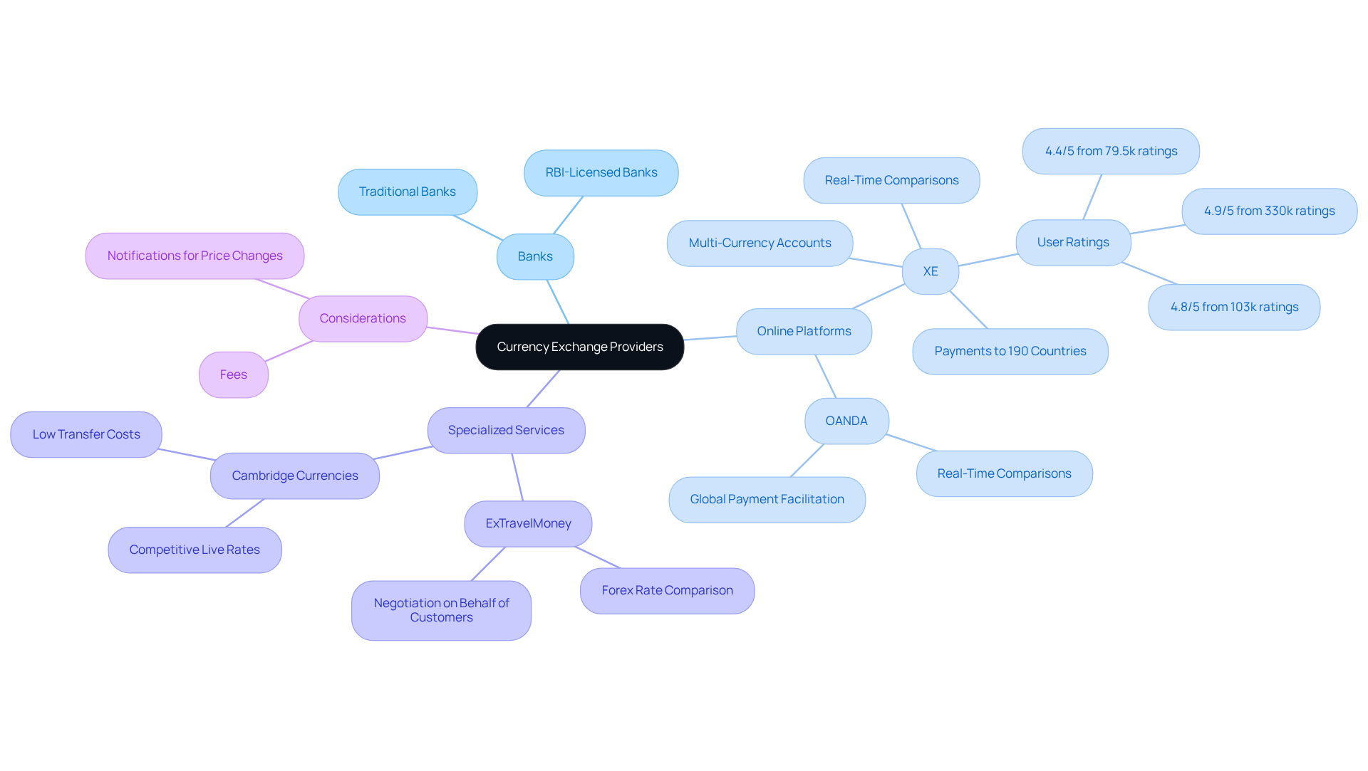 The central node represents the main topic of currency exchange providers. Each branch shows different types of providers and their features, helping you understand your options and what to consider when choosing a service.