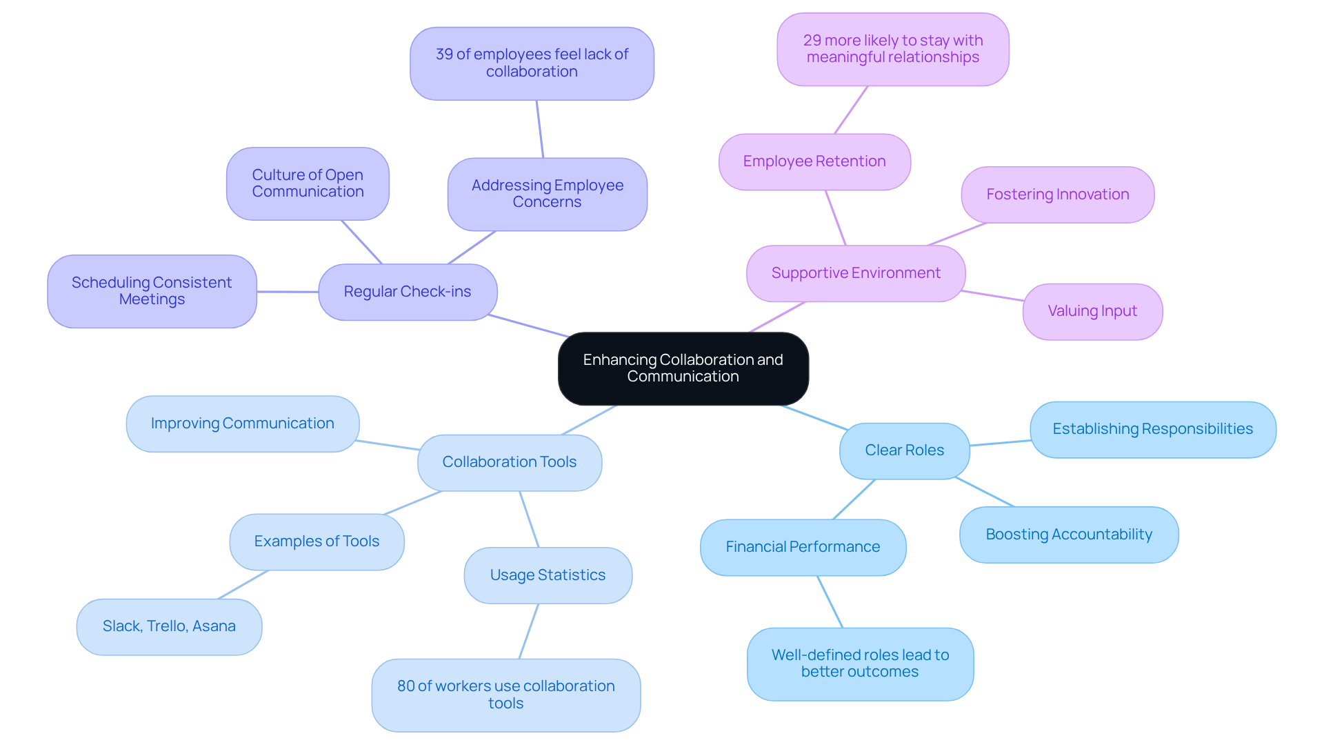 The center represents the main goal of improving collaboration. Each branch shows a strategy to achieve this, with additional details that explain why each strategy is important.