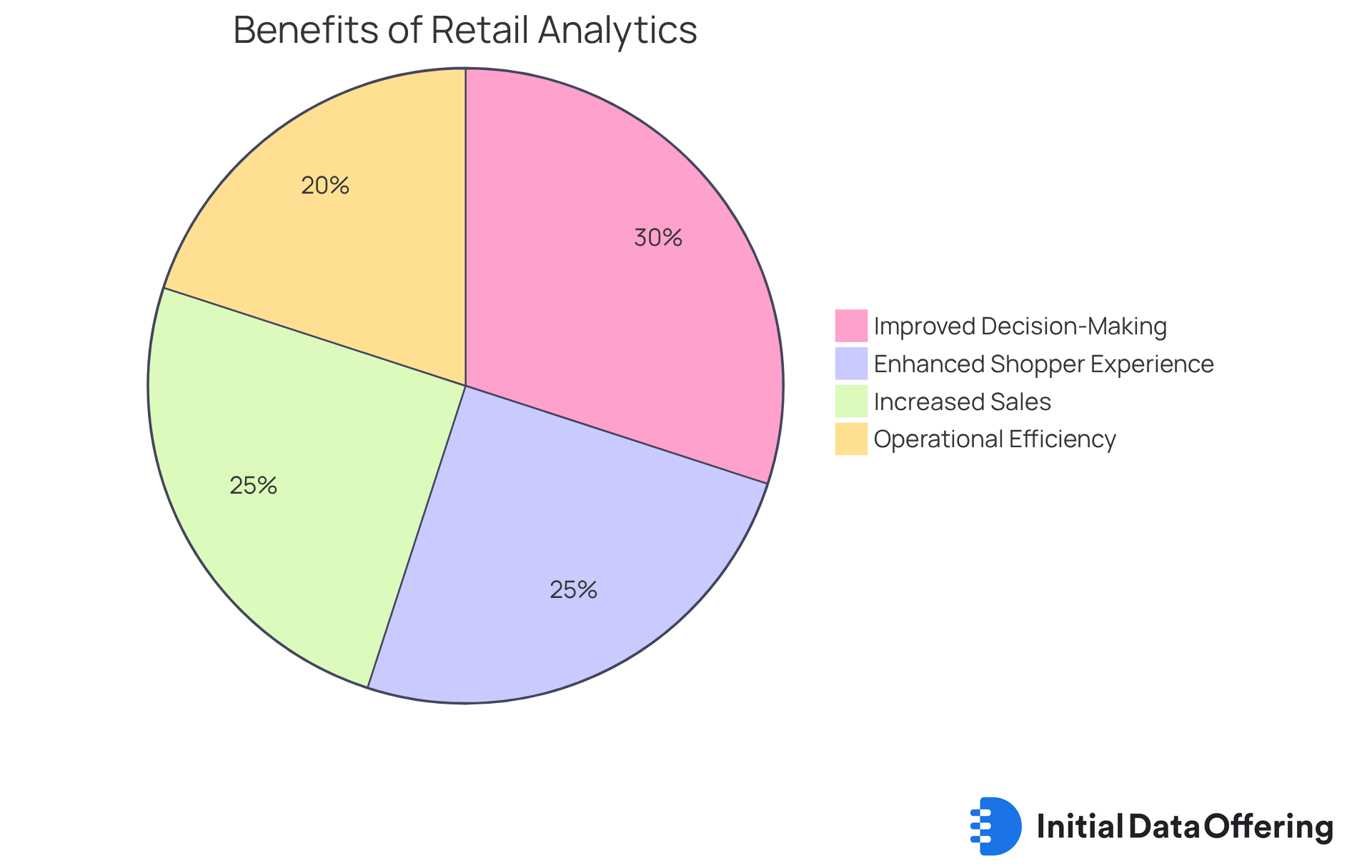 Each slice of the pie represents a key benefit of retail analytics. The size of each slice indicates how significant that benefit is in enhancing business strategies - the larger the slice, the more impactful the benefit. Each slice of the pie represents a key benefit of retail analytics. The size of each slice indicates how significant that benefit is in enhancing business strategies - the larger the slice, the more impactful the benefit.