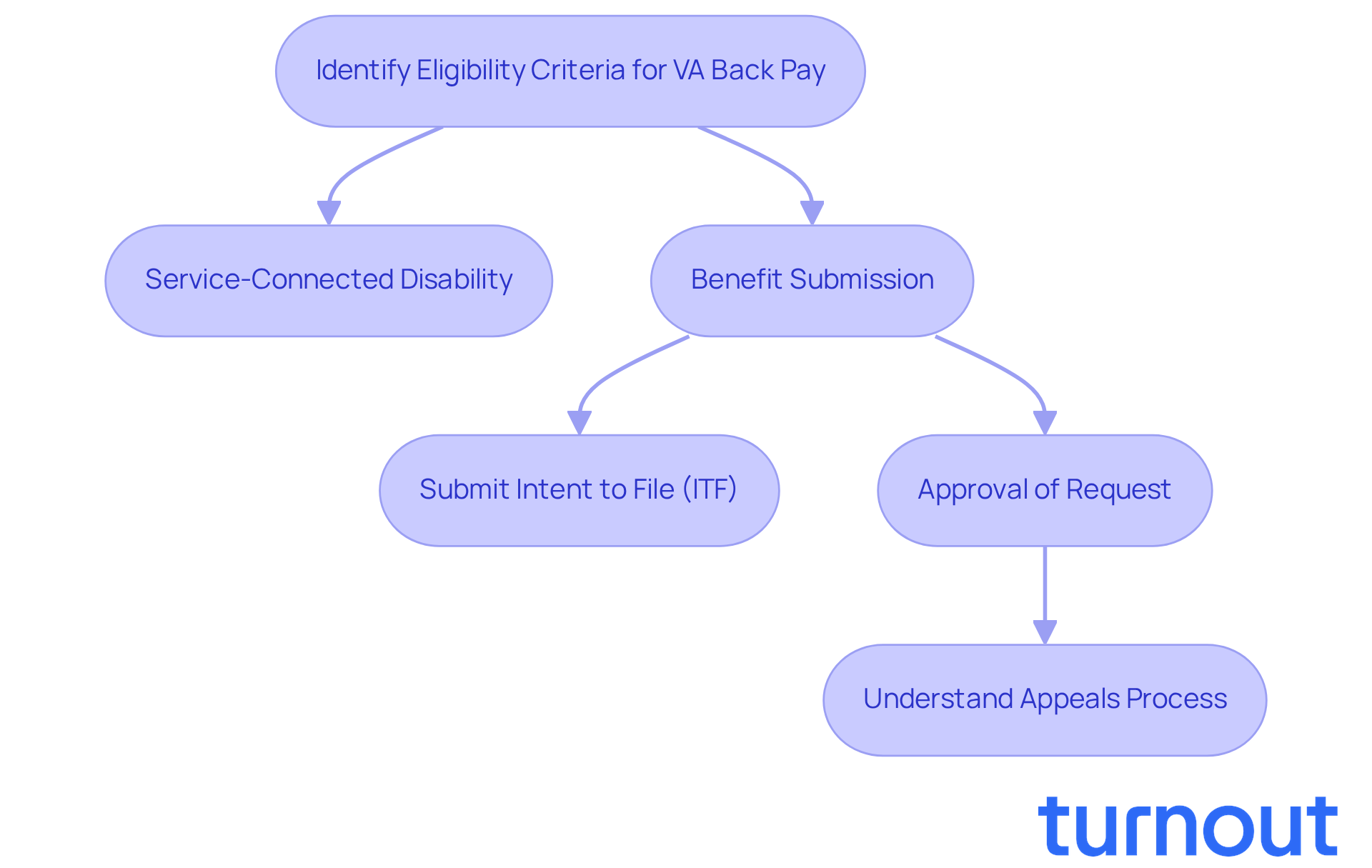 Follow the arrows to see the steps you need to take to qualify for VA back pay. Each box represents a key action or consideration in the process, helping you navigate your way to securing the benefits you deserve. Follow the arrows to see the steps you need to take to qualify for VA back pay. Each box represents a key action or consideration in the process, helping you navigate your way to securing the benefits you deserve.