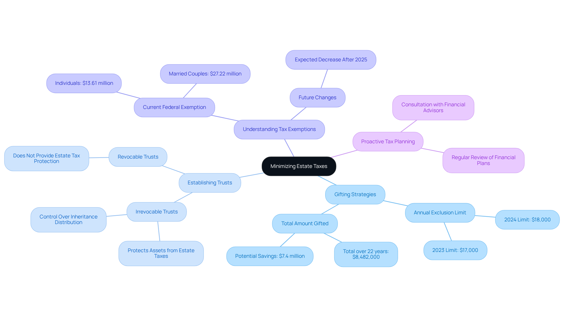 The central node represents the main theme of minimizing estate taxes, while the branches show different strategies you can use. Each branch can lead to specific actions or important points related to that strategy, making it easy to navigate through the information. The central node represents the main theme of minimizing estate taxes, while the branches show different strategies you can use. Each branch can lead to specific actions or important points related to that strategy, making it easy to navigate through the information.