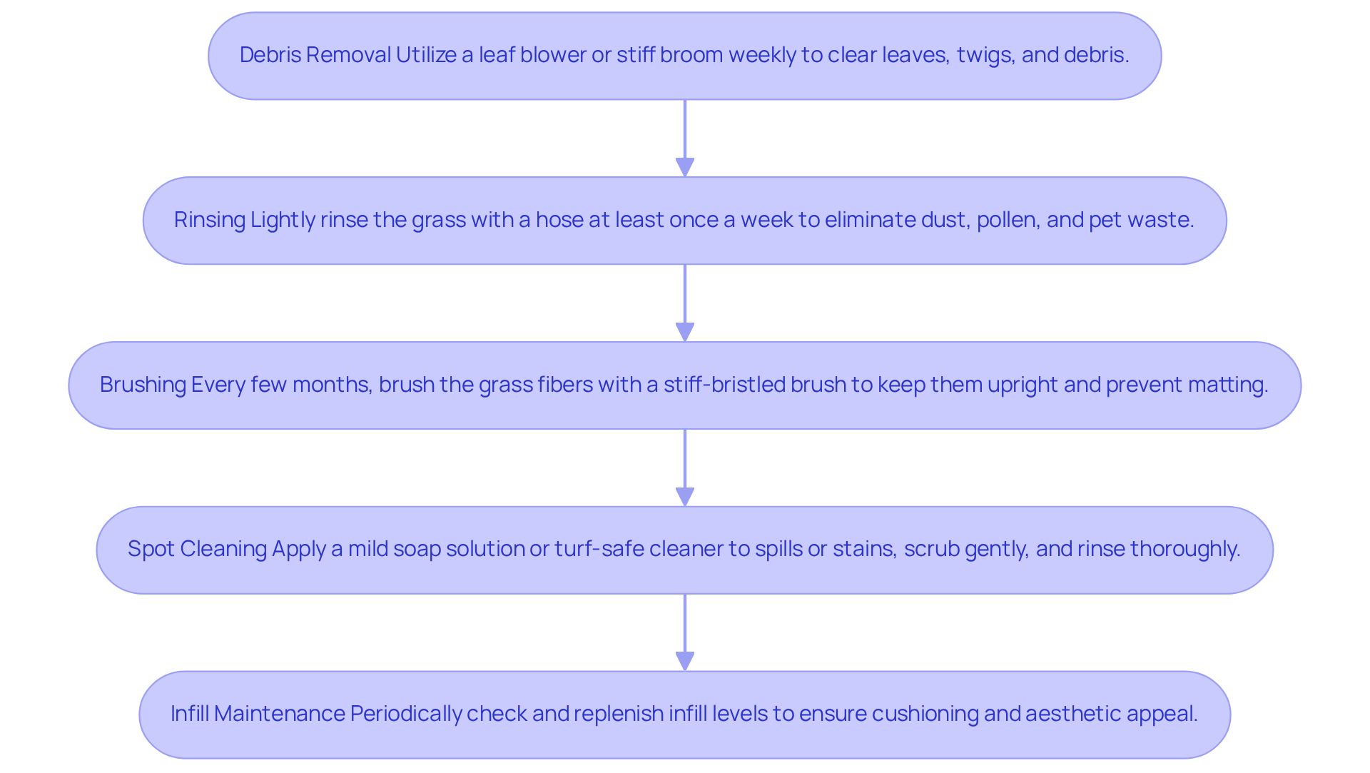 Each box in the flowchart represents a specific maintenance task for your artificial turf. Follow the arrows to see the order in which you should perform these tasks to keep your turf looking great and functioning well.