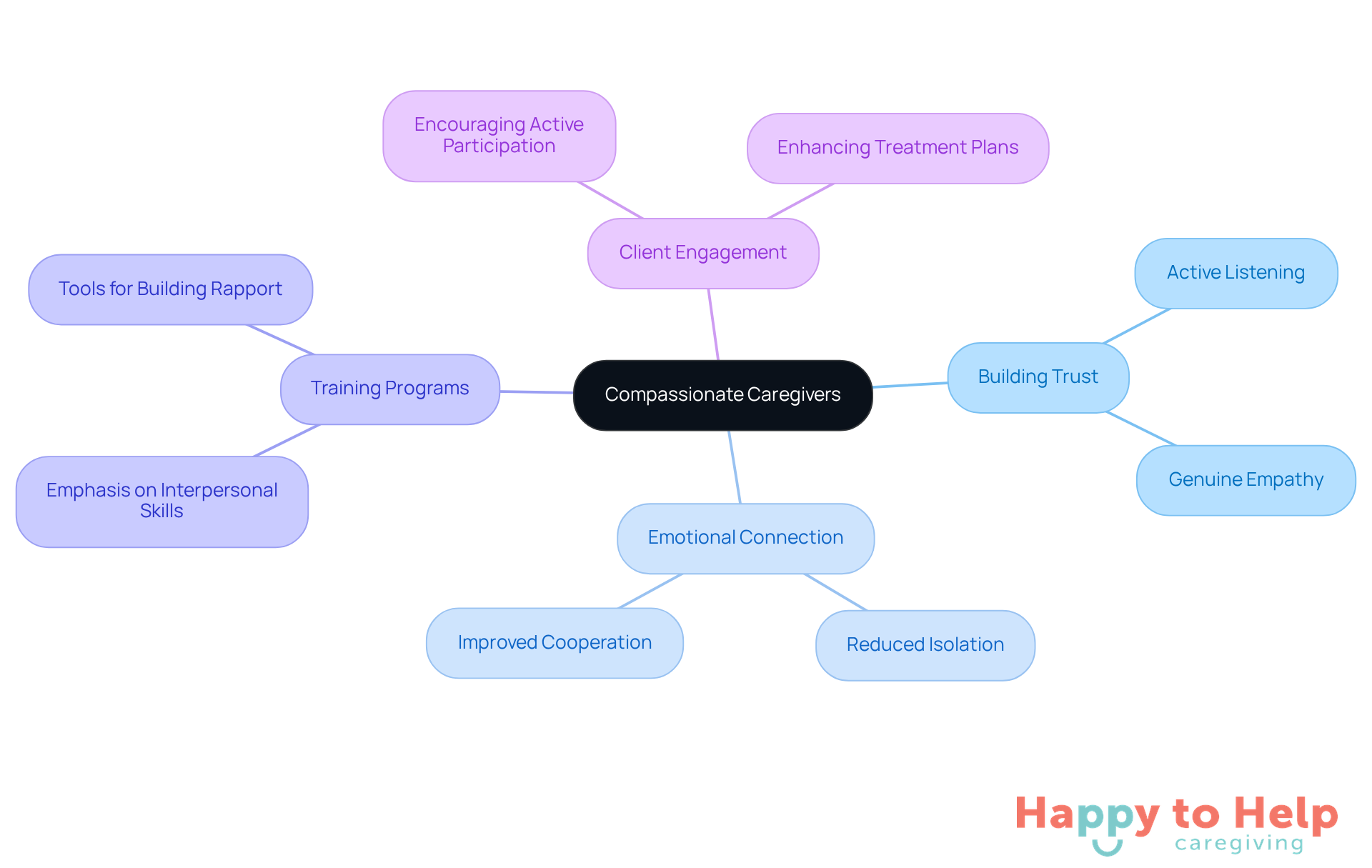 The central node represents the core idea of compassionate caregiving, while the branches illustrate the key components that contribute to building trust and comfort. Each sub-branch provides specific actions or outcomes related to those components.