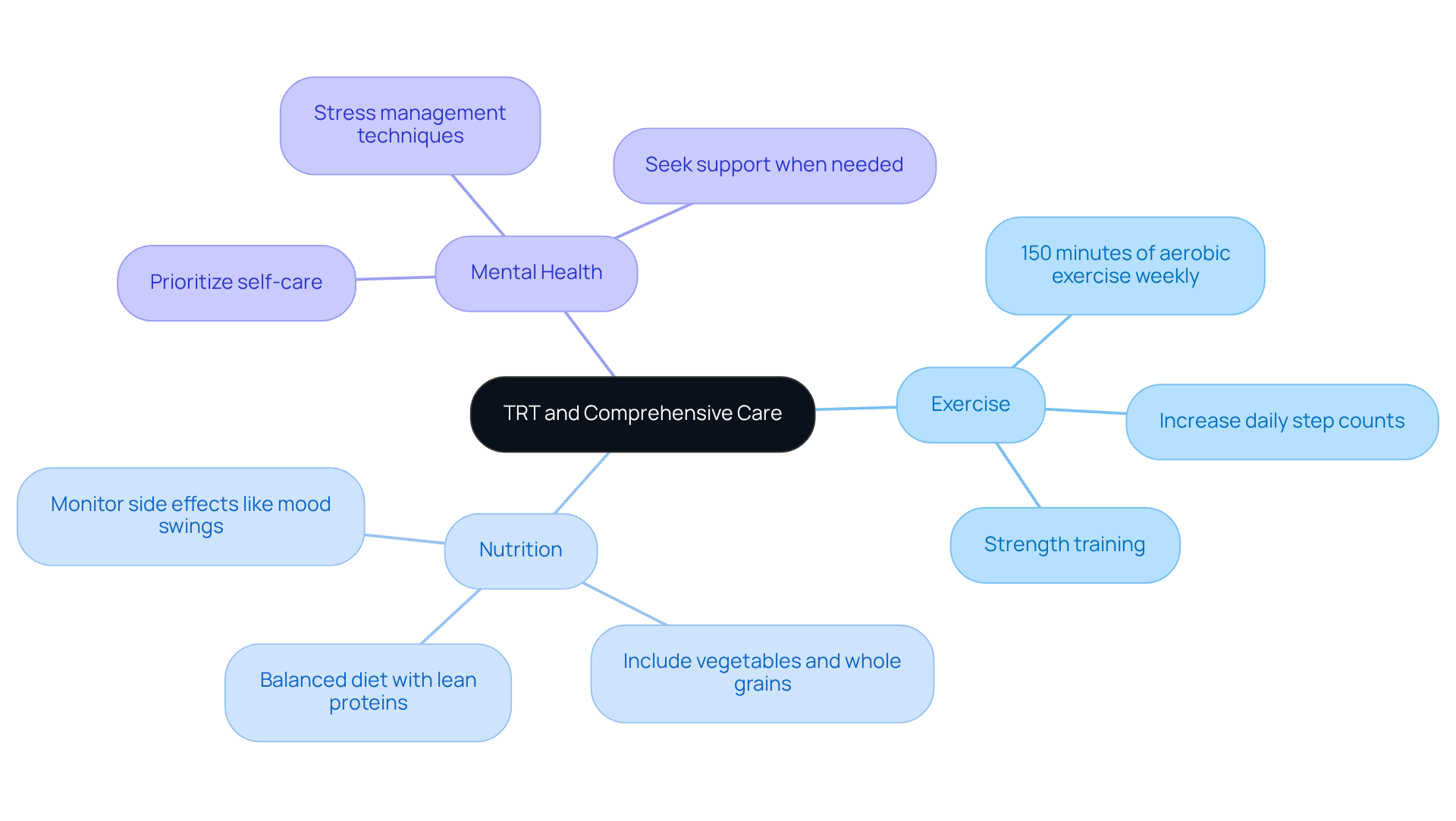 The center represents TRT, and the branches show how exercise, nutrition, and mental health all play a role in maximizing its benefits. Follow the branches to see specific actions you can take in each area. The center represents TRT, and the branches show how exercise, nutrition, and mental health all play a role in maximizing its benefits. Follow the branches to see specific actions you can take in each area.