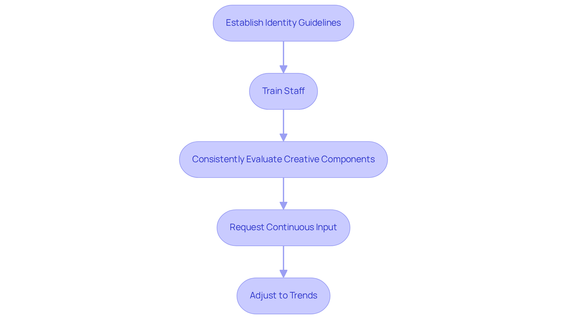 Each box represents a key action in the process of maintaining brand alignment. Follow the arrows to see how each step builds on the previous one, creating a cohesive brand identity.