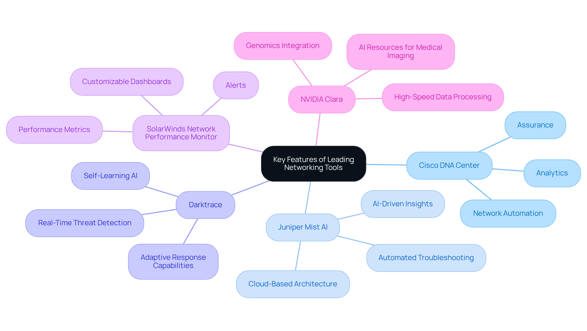 The central node represents the main topic, while each branch represents a different networking tool. The sub-branches highlight the unique features of each tool, helping you understand what makes them suitable for AI developers in healthcare. The central node represents the main topic, while each branch represents a different networking tool. The sub-branches highlight the unique features of each tool, helping you understand what makes them suitable for AI developers in healthcare.