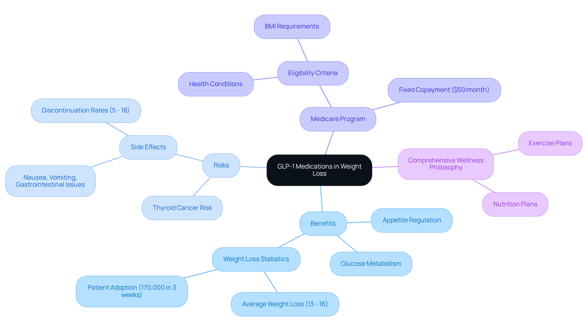 This mindmap illustrates how GLP-1 medications fit into weight loss treatments. The central idea is surrounded by branches that show their benefits, risks, and how they are integrated into a broader wellness approach. Each branch helps you understand different aspects of the treatment, making it easier to grasp the overall picture.