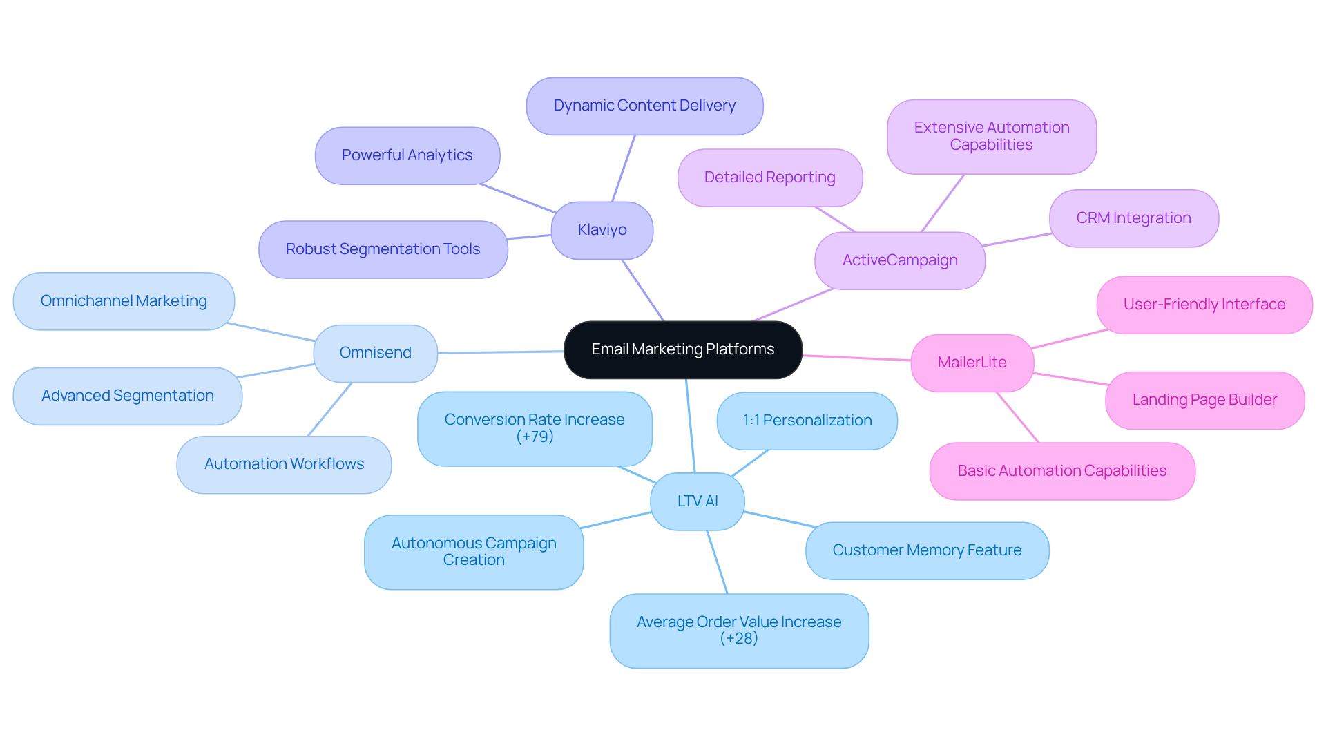 The central node represents the overall topic of email marketing platforms. Each branch represents a specific platform, and the sub-branches detail the unique features that make each platform stand out. This layout helps you quickly understand the strengths of each option. The central node represents the overall topic of email marketing platforms. Each branch represents a specific platform, and the sub-branches detail the unique features that make each platform stand out. This layout helps you quickly understand the strengths of each option.
