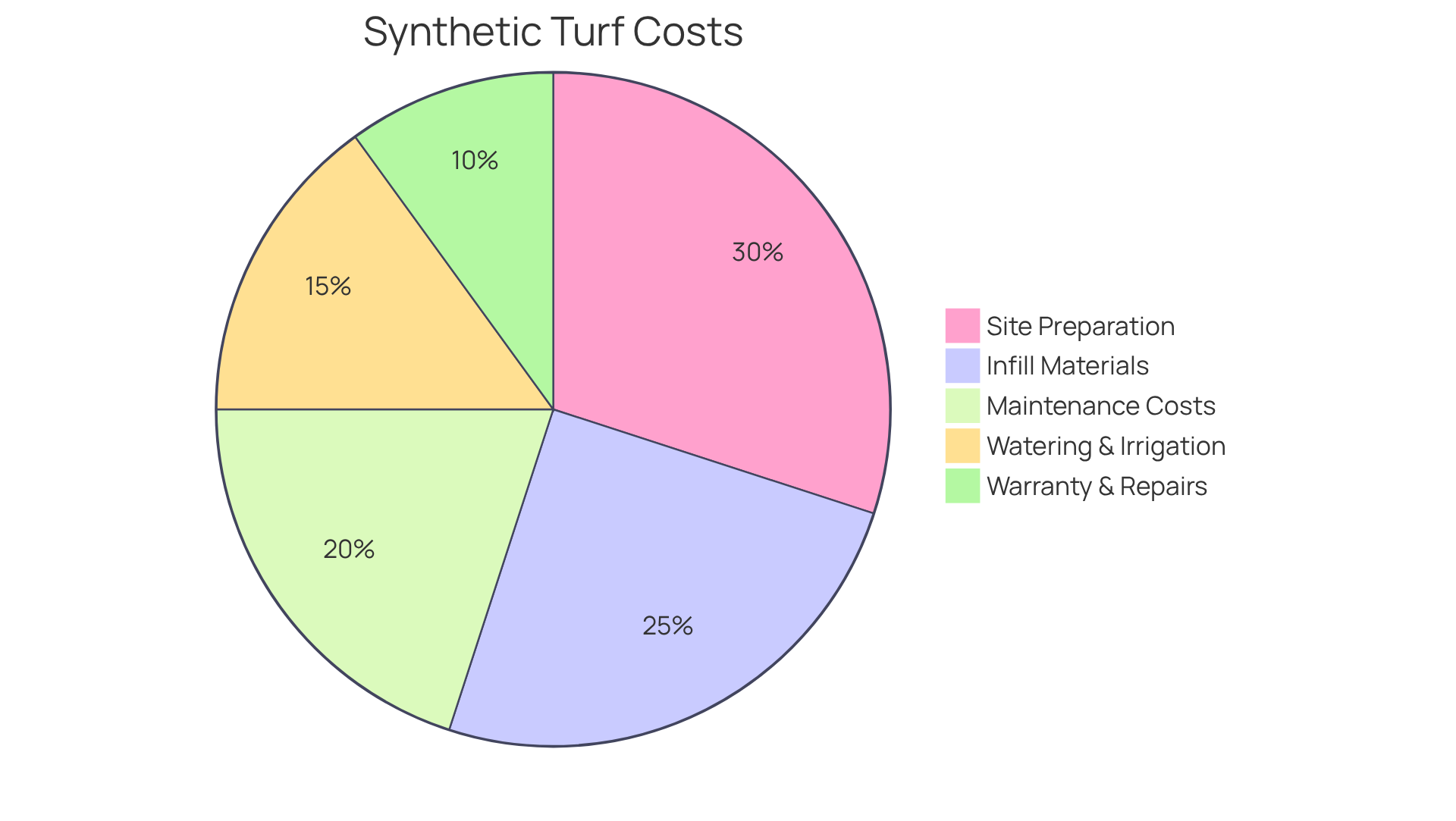 Each slice of the pie shows a different cost factor for installing synthetic turf. The larger the slice, the more significant that cost is in relation to the total budget. Each slice of the pie shows a different cost factor for installing synthetic turf. The larger the slice, the more significant that cost is in relation to the total budget.