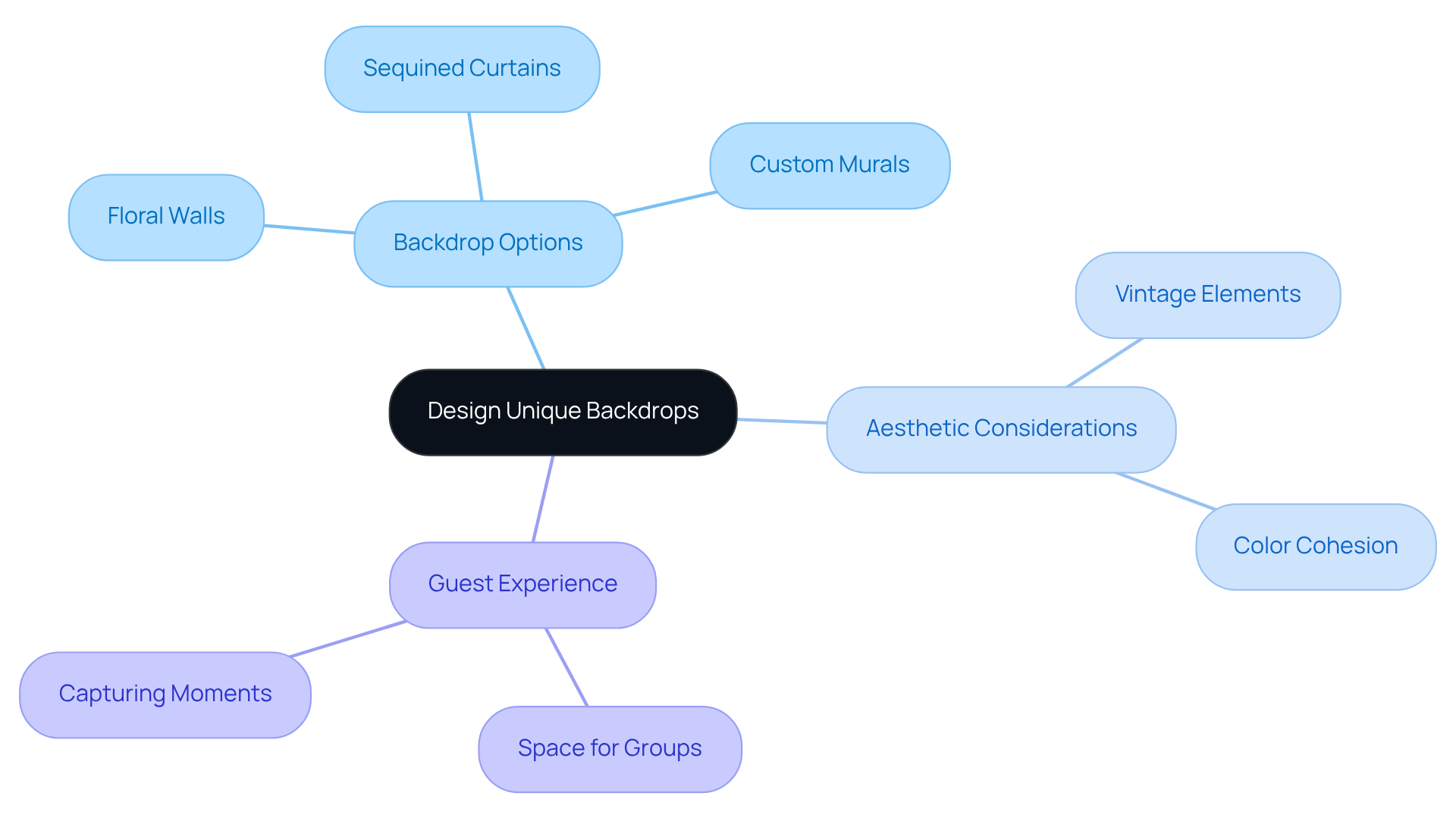 The central idea is about creating unique backdrops, with branches showing different options and considerations. Each branch helps you explore how to enhance the event's atmosphere and guest experience.