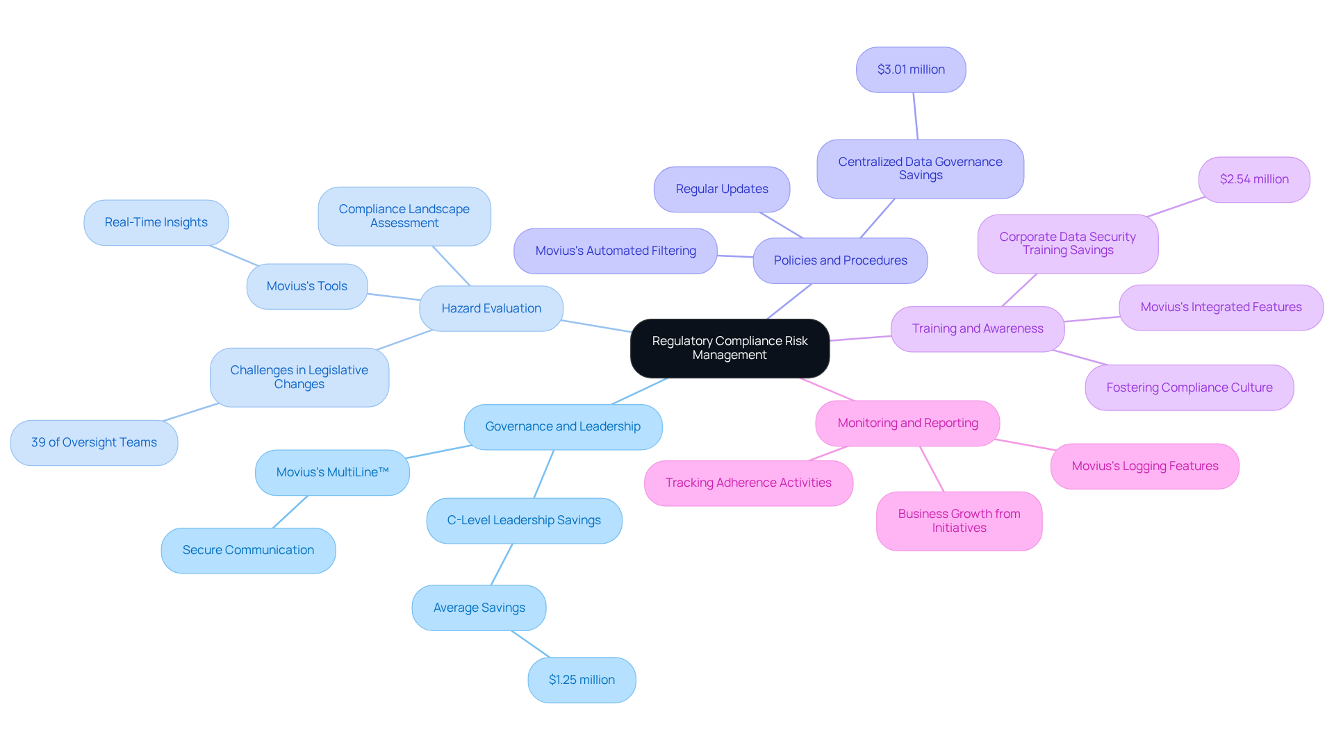The center represents the main topic of regulatory compliance risk management. Each branch shows a core component, and the sub-branches provide additional details or statistics that support the importance of that component. The center represents the main topic of regulatory compliance risk management. Each branch shows a core component, and the sub-branches provide additional details or statistics that support the importance of that component.