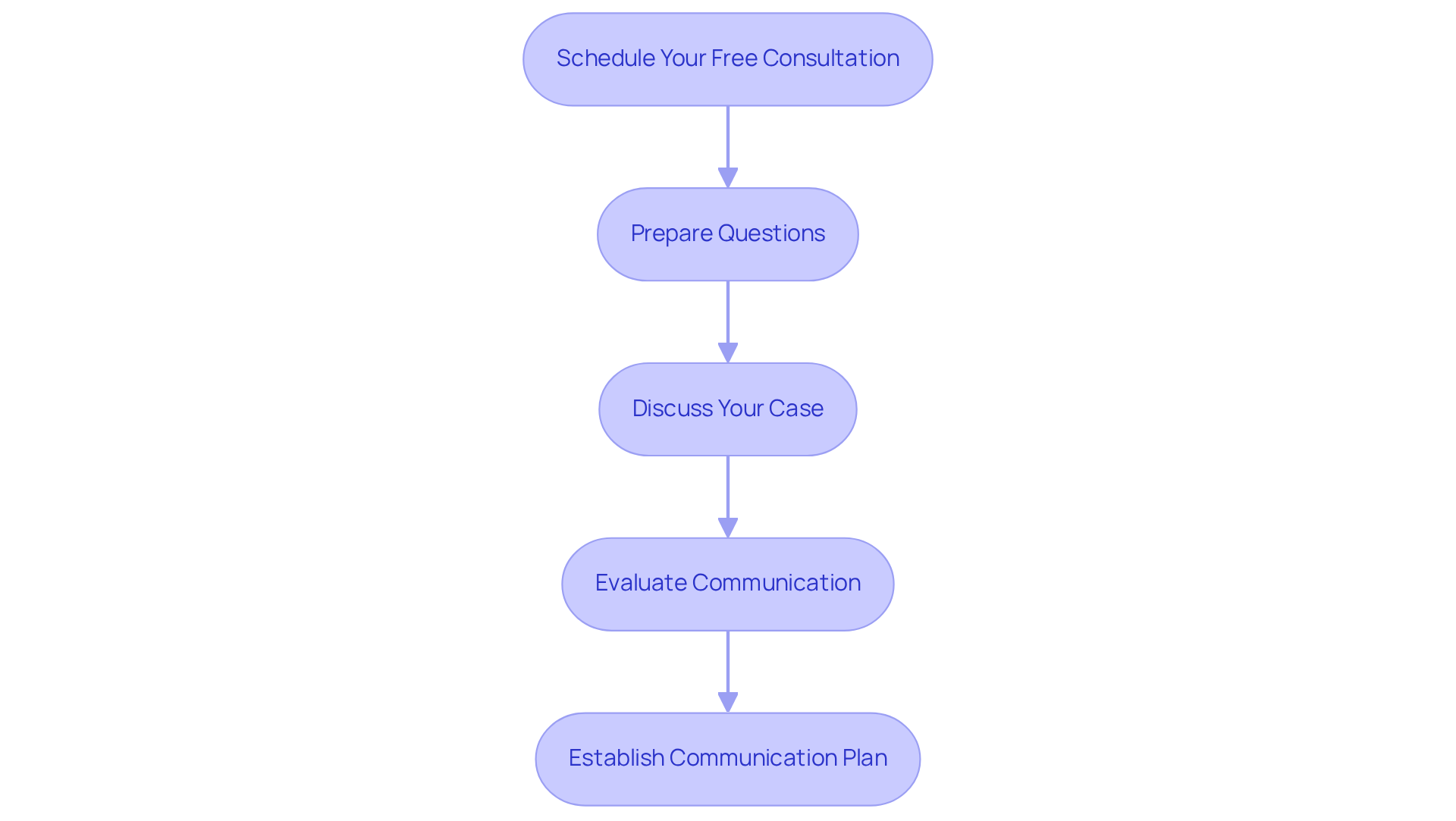 Each box represents a step in the process of starting your partnership with an attorney. Follow the arrows to see how each step leads to the next, ensuring you cover all important aspects of your initial consultation. Each box represents a step in the process of starting your partnership with an attorney. Follow the arrows to see how each step leads to the next, ensuring you cover all important aspects of your initial consultation.