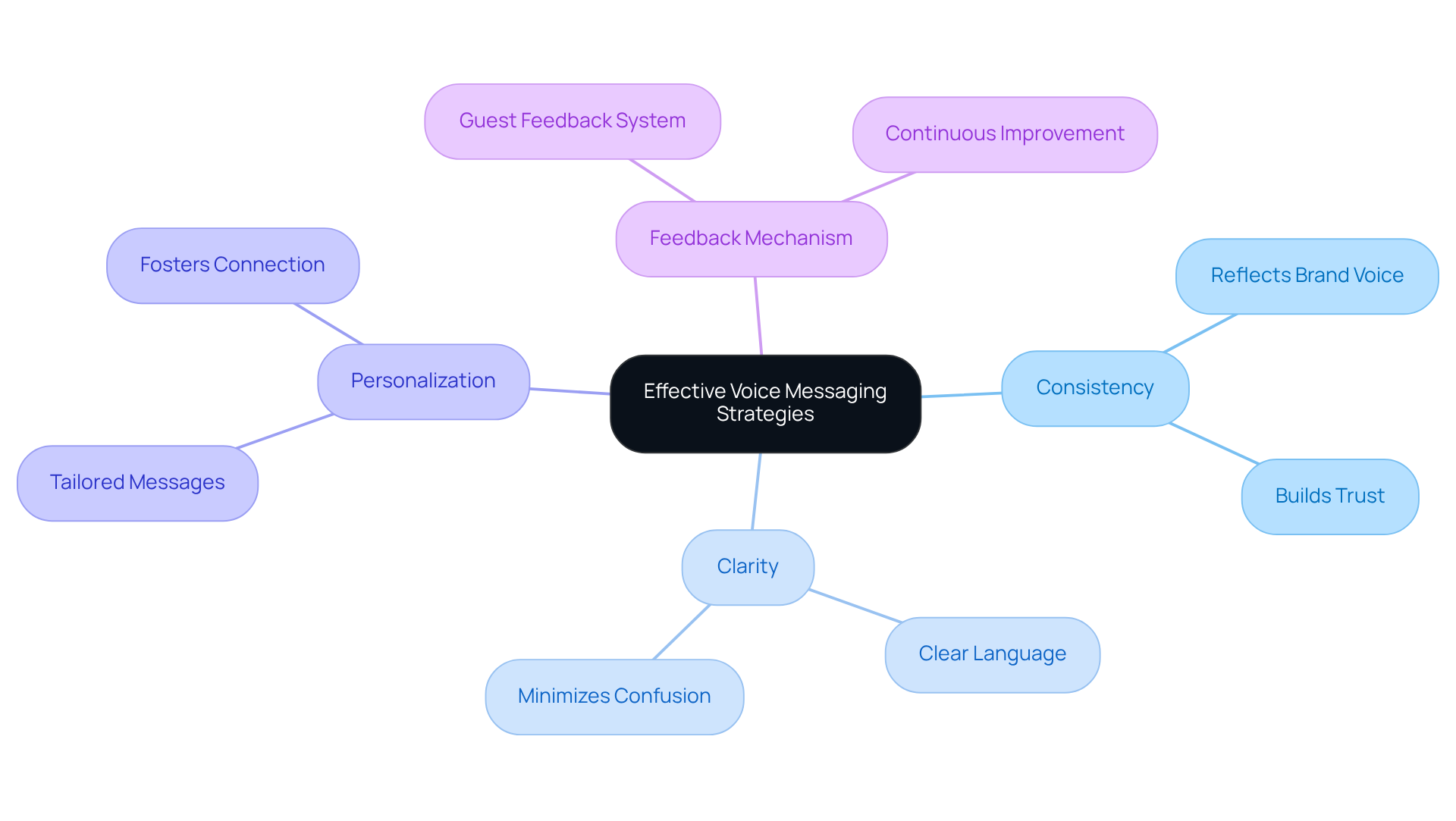The center represents the main goal of enhancing communication through voice messaging. Each branch shows a key practice that contributes to this goal, helping hotels improve guest satisfaction.