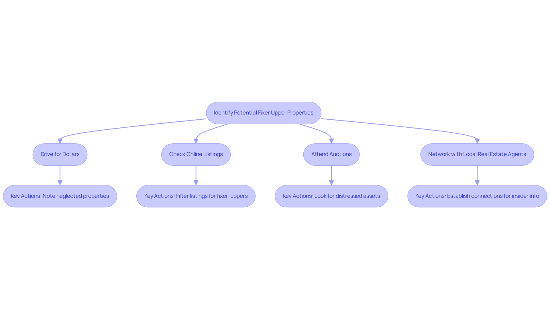 Follow the arrows to see different strategies for finding fixer-upper homes. Each box represents a method you can use, and the descriptions provide quick tips on how to implement them.