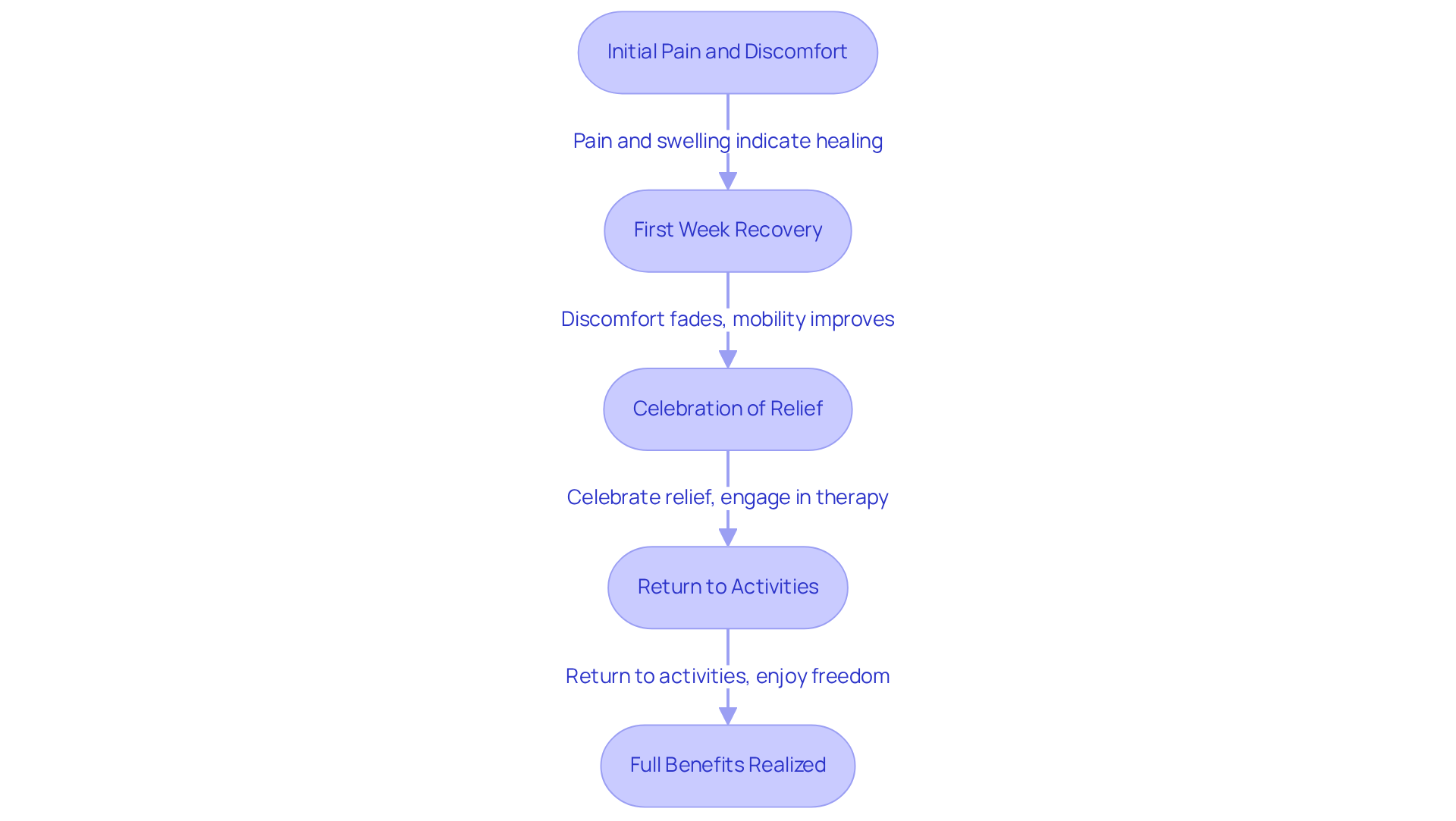 This flowchart outlines the journey of recovery after a PRP injection. Each box represents a stage in the healing process, showing how you move from pain to recovery. Follow the arrows to see how each phase connects and leads to the next step in your healing journey.