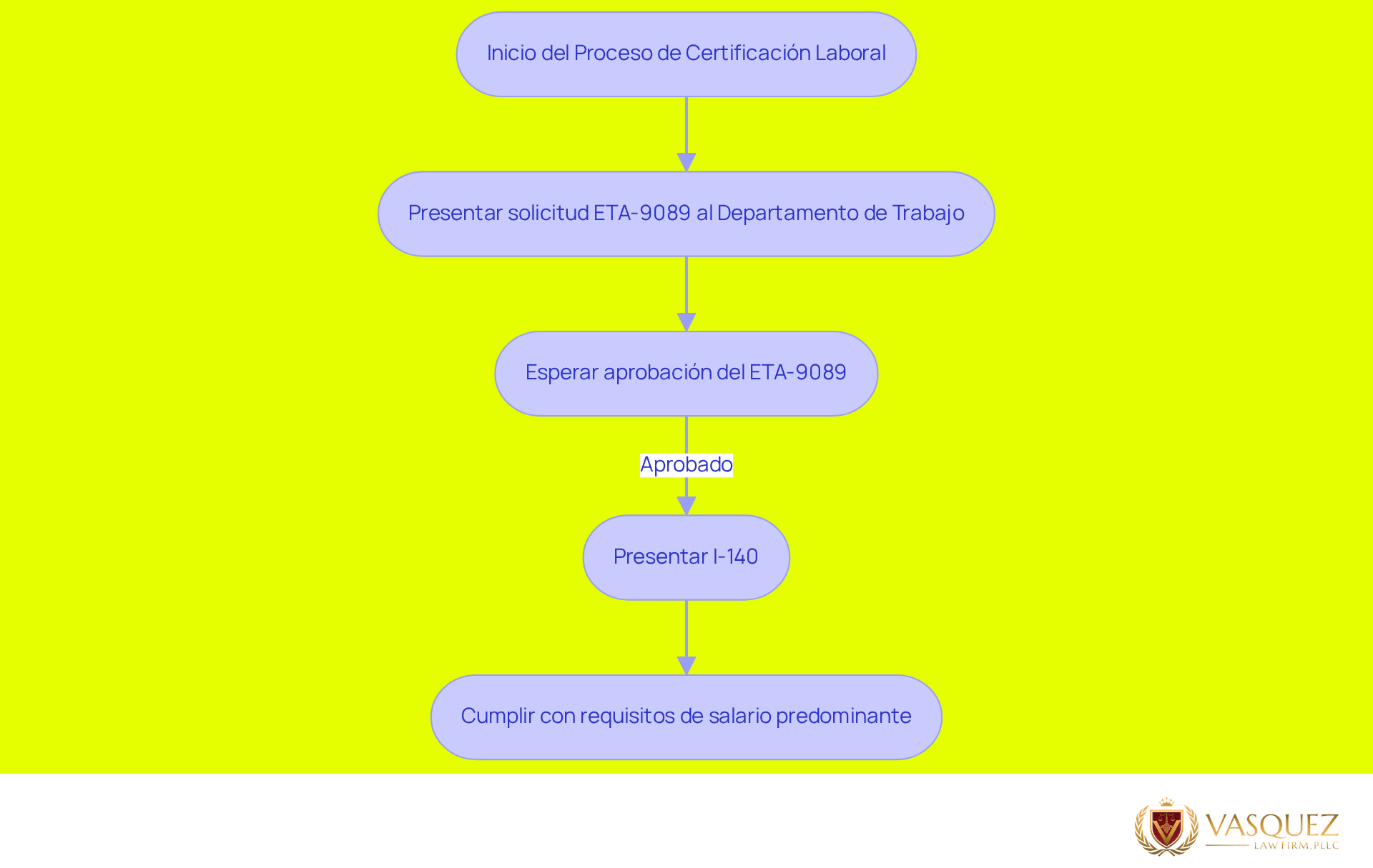 Cada cuadro representa un paso en el proceso de certificación laboral. Sigue las flechas para entender cómo se mueve el proceso desde el inicio hasta el cumplimiento de los requisitos. Cada cuadro representa un paso en el proceso de certificación laboral. Sigue las flechas para entender cómo se mueve el proceso desde el inicio hasta el cumplimiento de los requisitos.