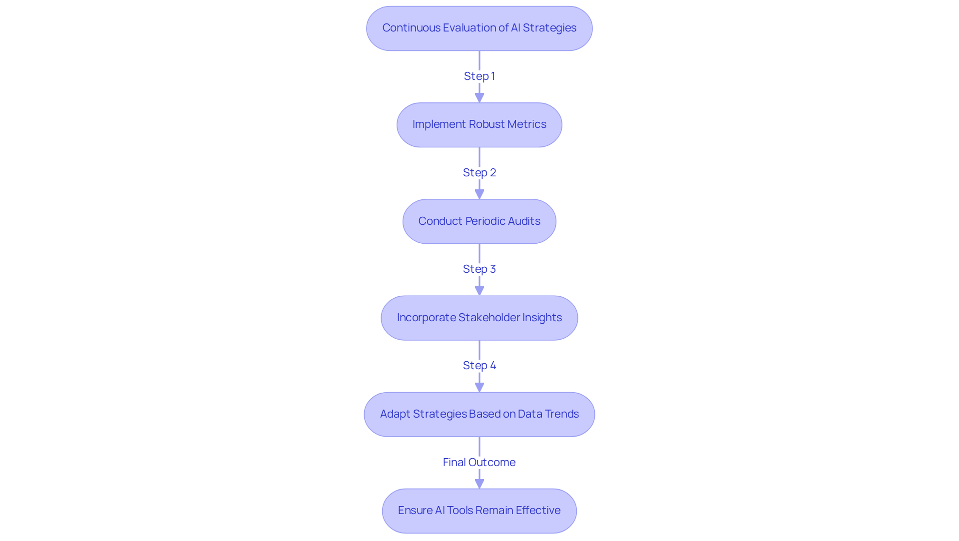 This flowchart shows the steps organizations should take to continuously evaluate and adapt their AI strategies. Follow the arrows to see how each step builds on the previous one, ensuring that AI tools remain effective and relevant in clinical studies.