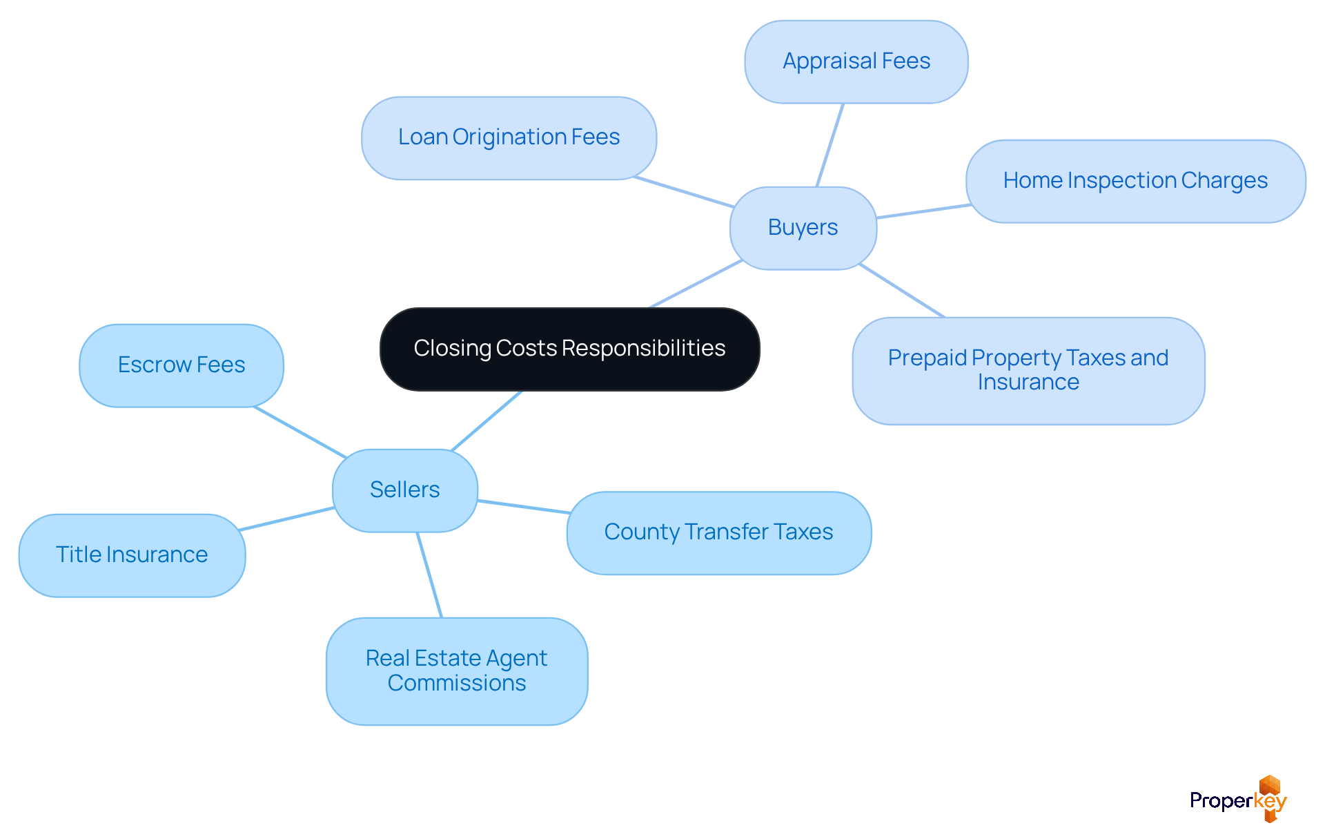 This mindmap shows who typically pays for various closing costs when selling a house. The central idea is about closing costs, with branches for sellers and buyers. Each branch lists specific costs, helping you see at a glance who is responsible for what.