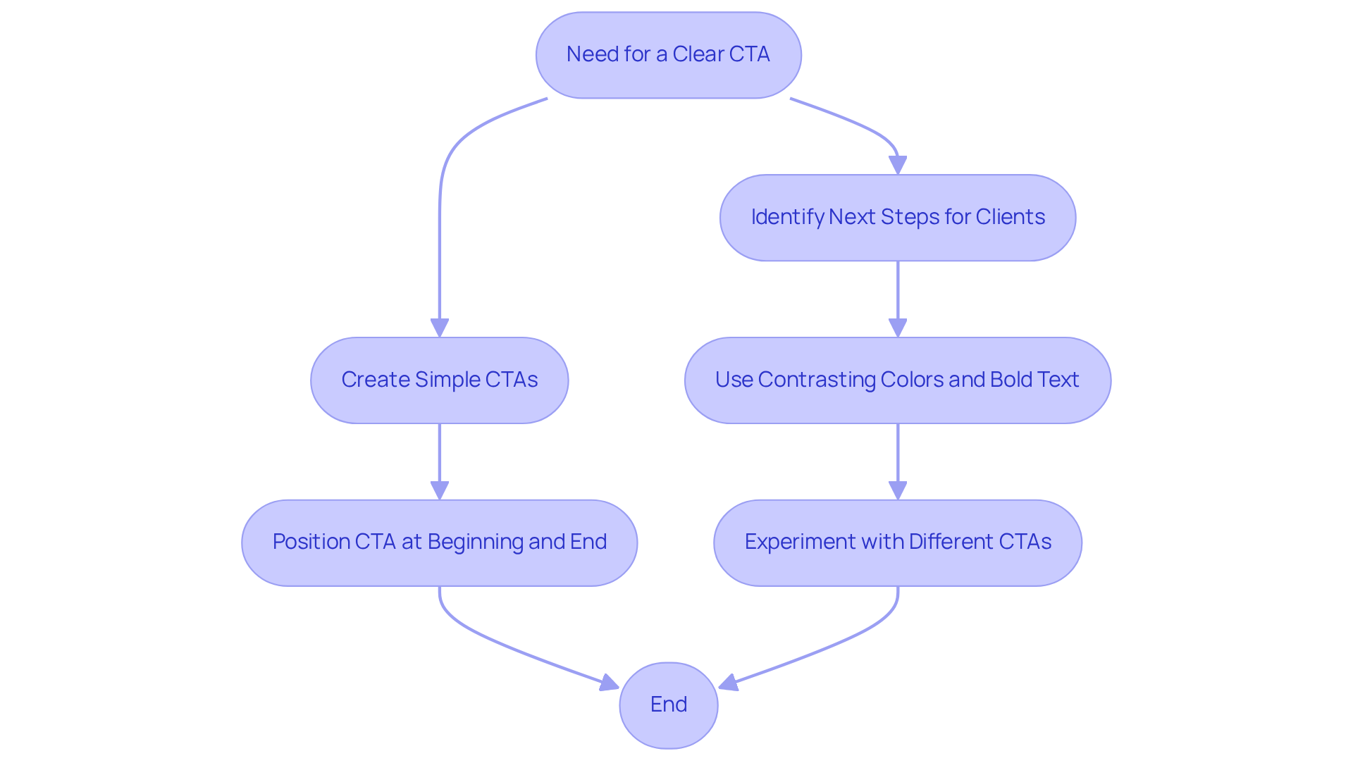 Follow the arrows to see how to develop a compelling CTA. Each step guides you through the process, from understanding the need to experimenting with different options to find what works best.