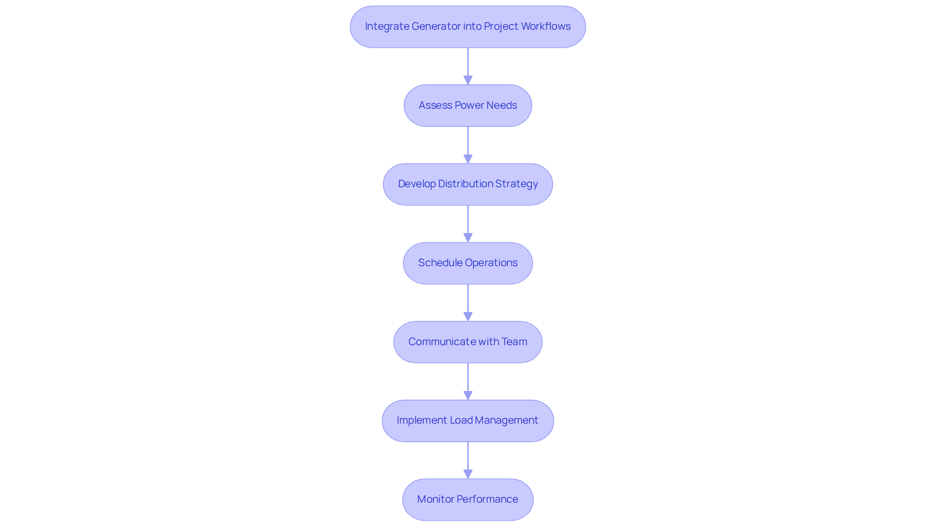 This flowchart outlines the steps to successfully integrate a generator into your project. Each box represents a key action, and the arrows show how each step connects to the next. Following this flow will help ensure that your project runs smoothly and efficiently.