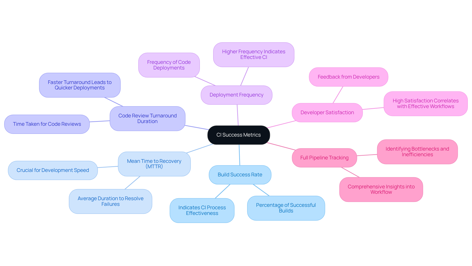 The central node represents the overall goal of measuring CI success, while each branch shows a specific metric that contributes to this goal. The sub-branches can provide further insights or details about each KPI, helping you understand how they work together to enhance CI processes.