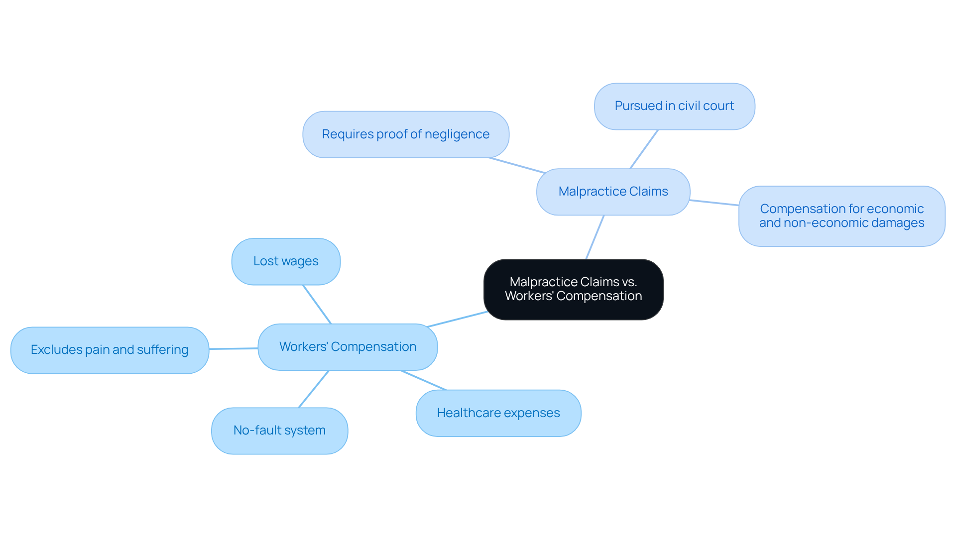 This mindmap helps you see the key differences between workers' compensation and malpractice claims. Each branch shows important aspects of these legal concepts, making it easier to understand your rights and options.