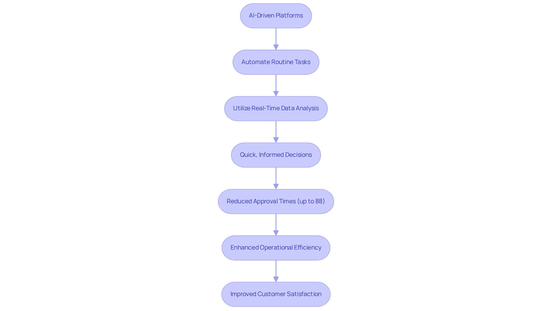 Follow the arrows to see how each step in the process contributes to faster loan approvals. Each box represents a key action or outcome in the underwriting process, showing how AI technology streamlines operations.